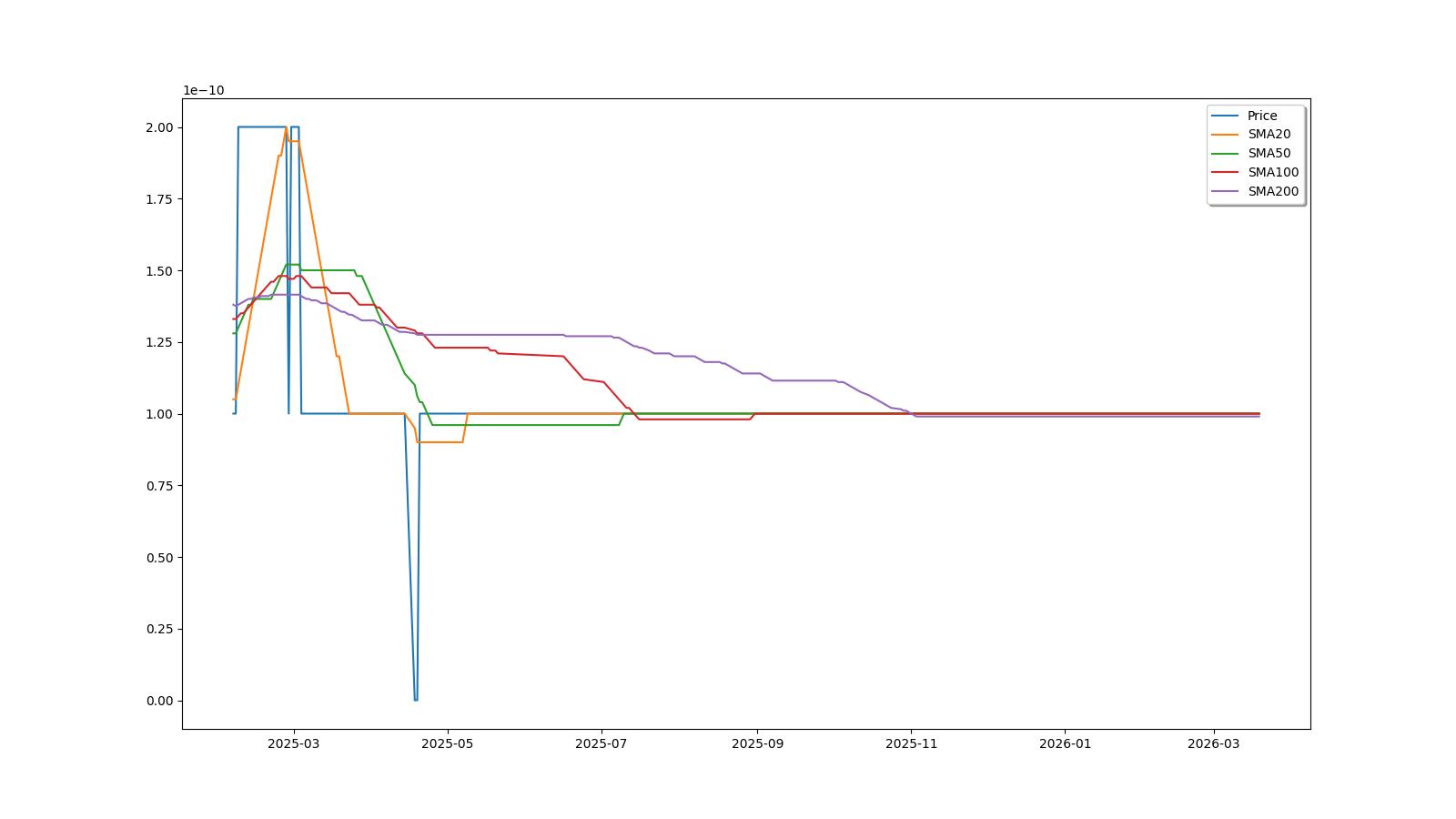 Mainstream For The Underground Simple Moving Averages