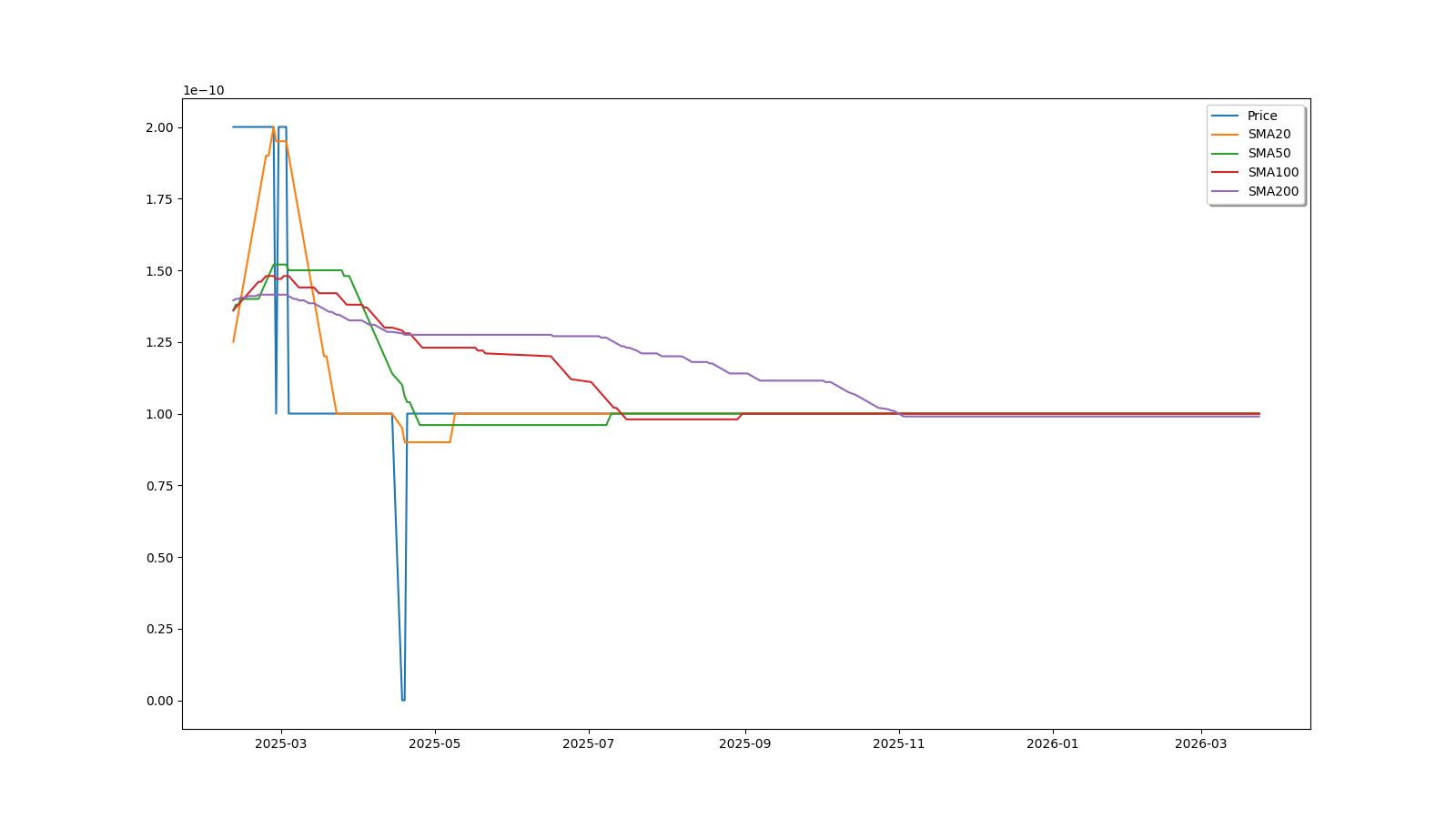 Mainstream For The Underground Simple Moving Averages