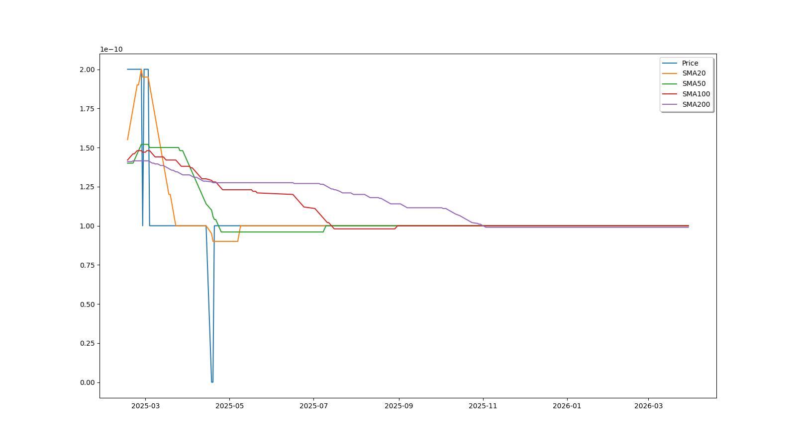 Mainstream For The Underground Simple Moving Averages