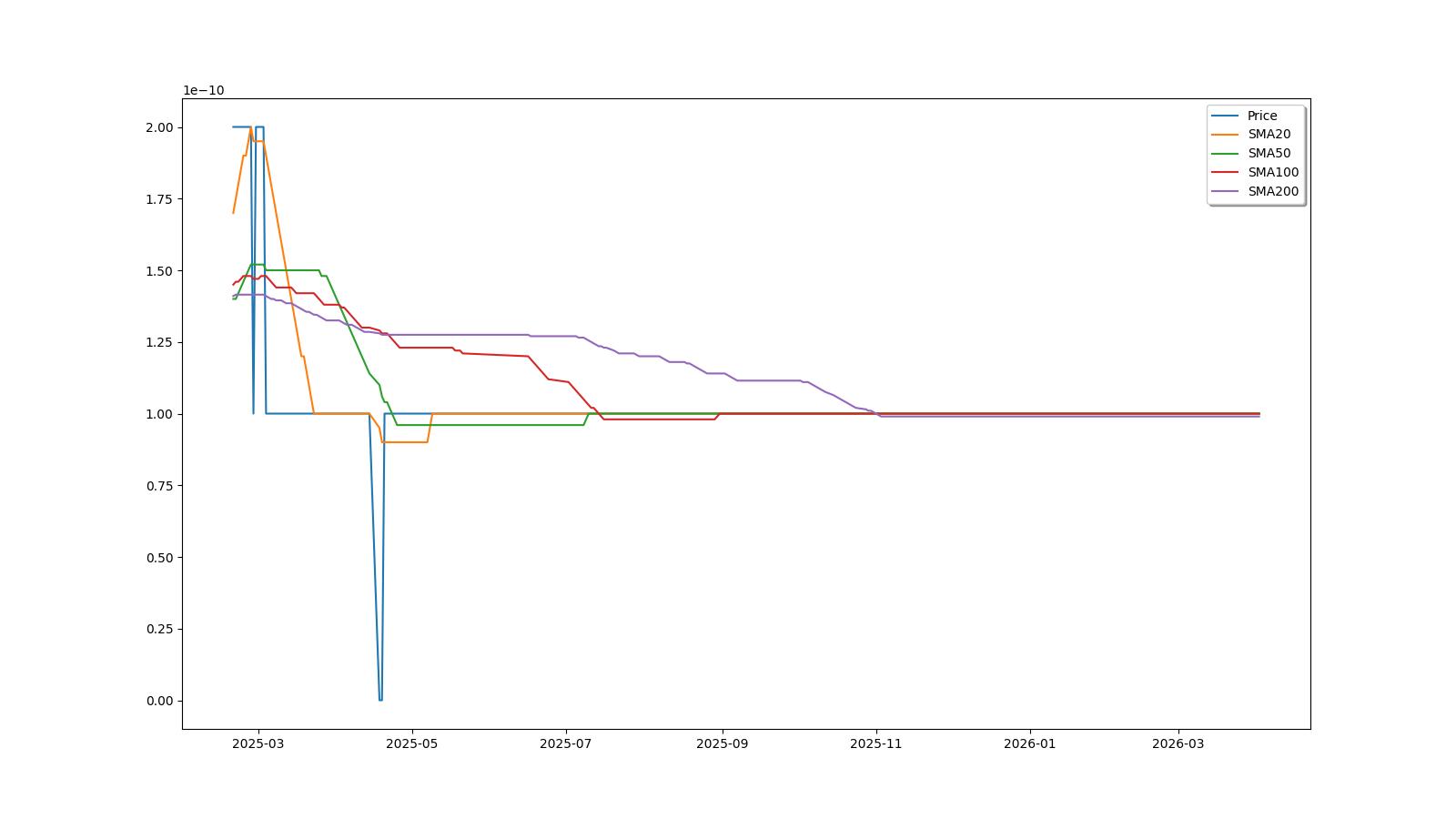 Mainstream For The Underground Simple Moving Averages