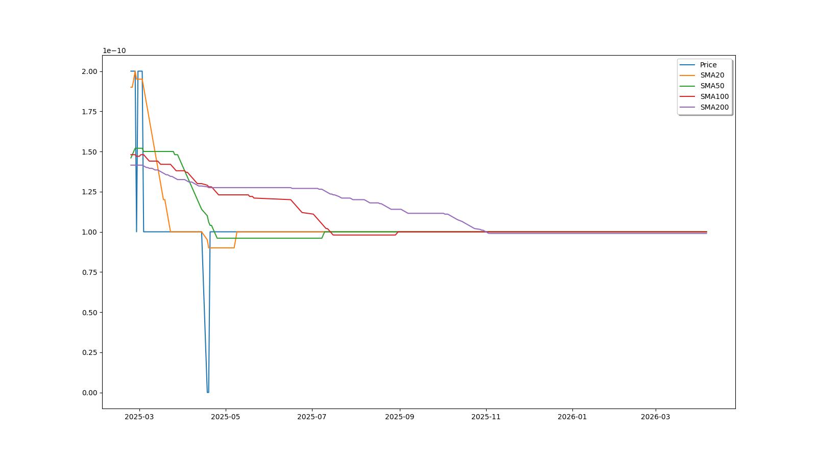 Mainstream For The Underground Simple Moving Averages
