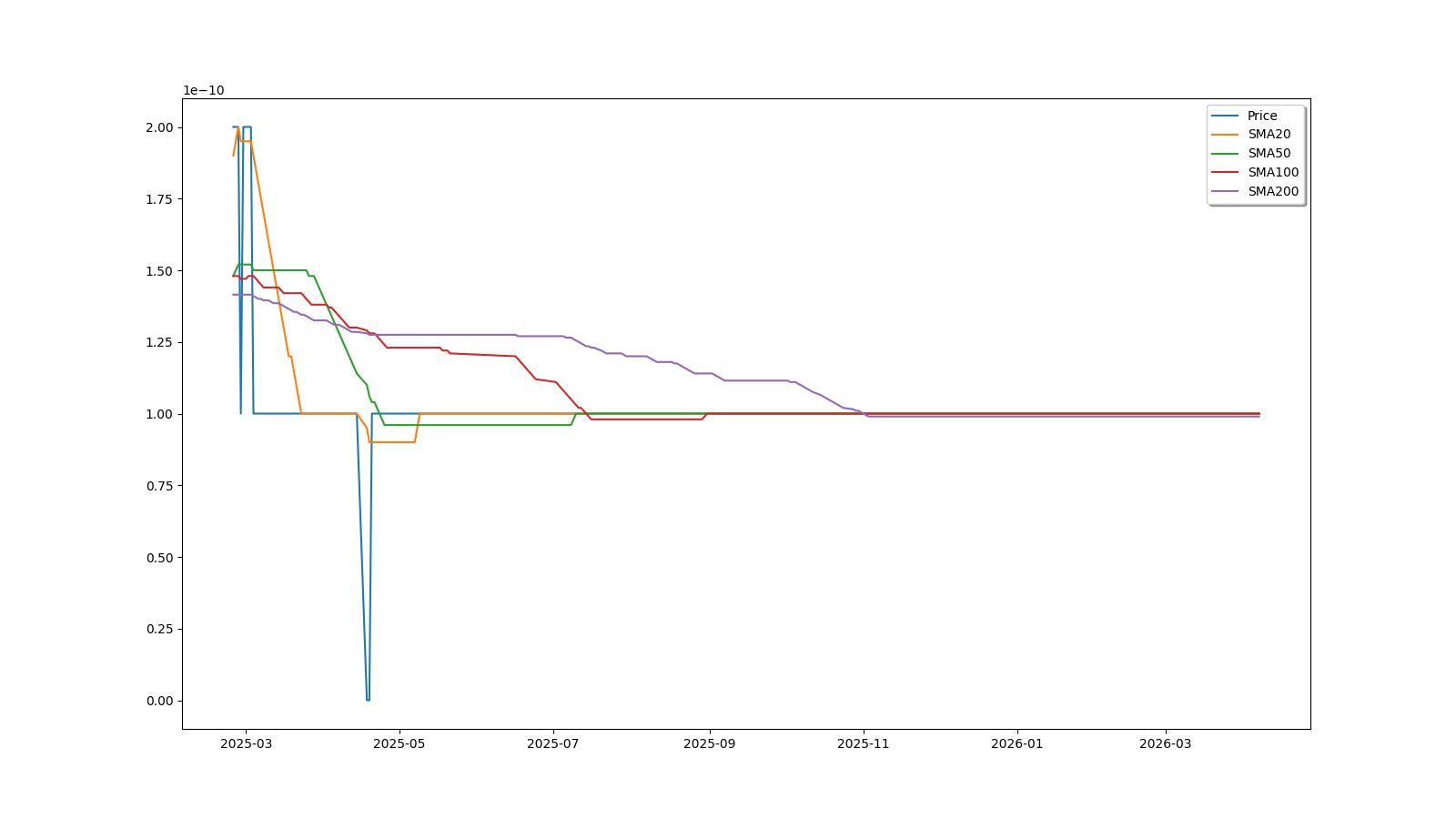 Mainstream For The Underground Simple Moving Averages