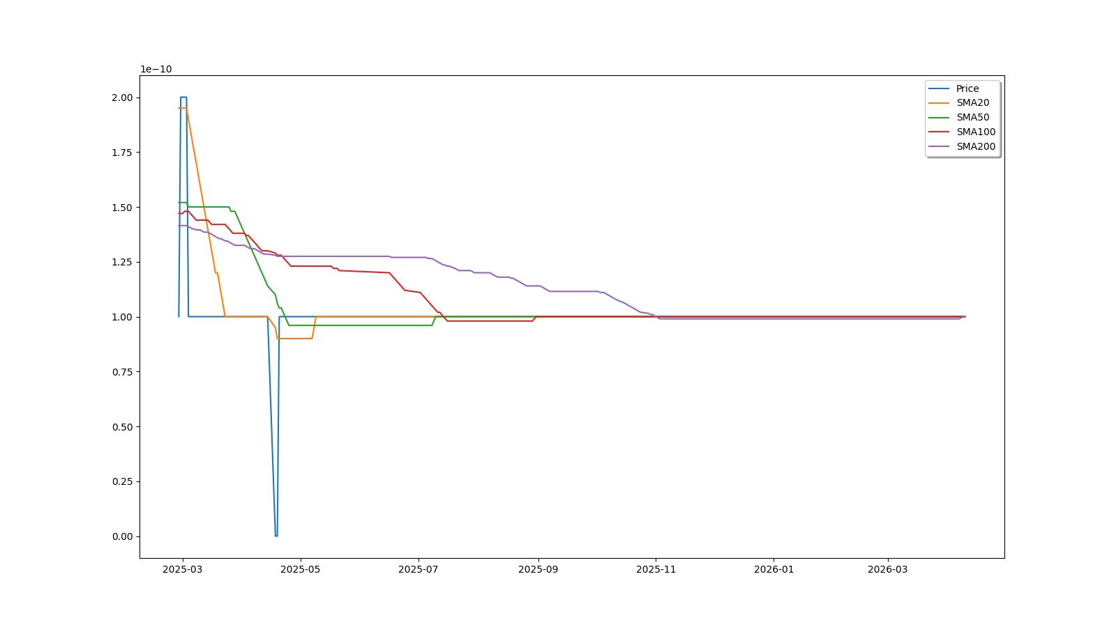 Mainstream For The Underground Simple Moving Averages