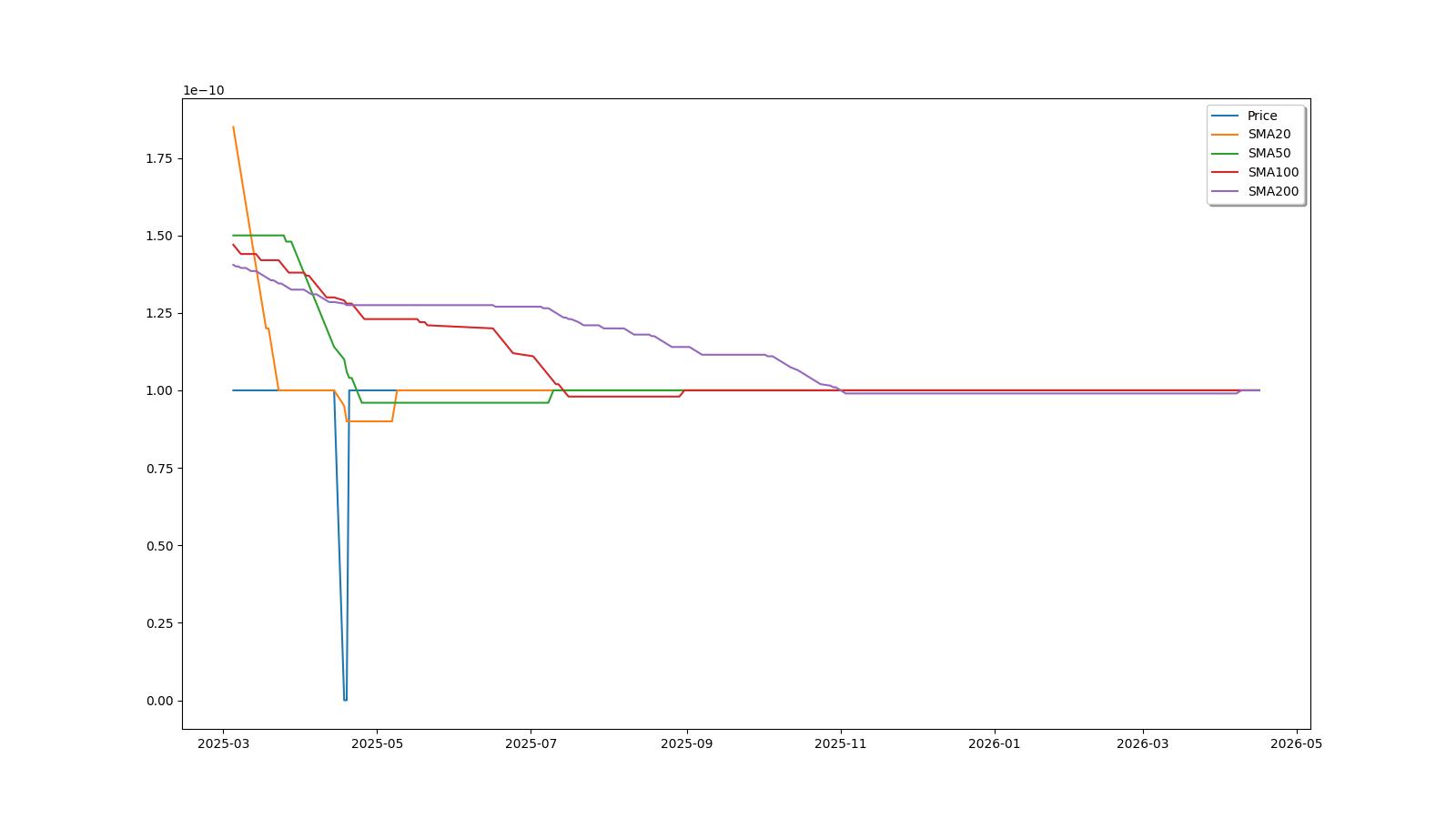 Mainstream For The Underground Simple Moving Averages