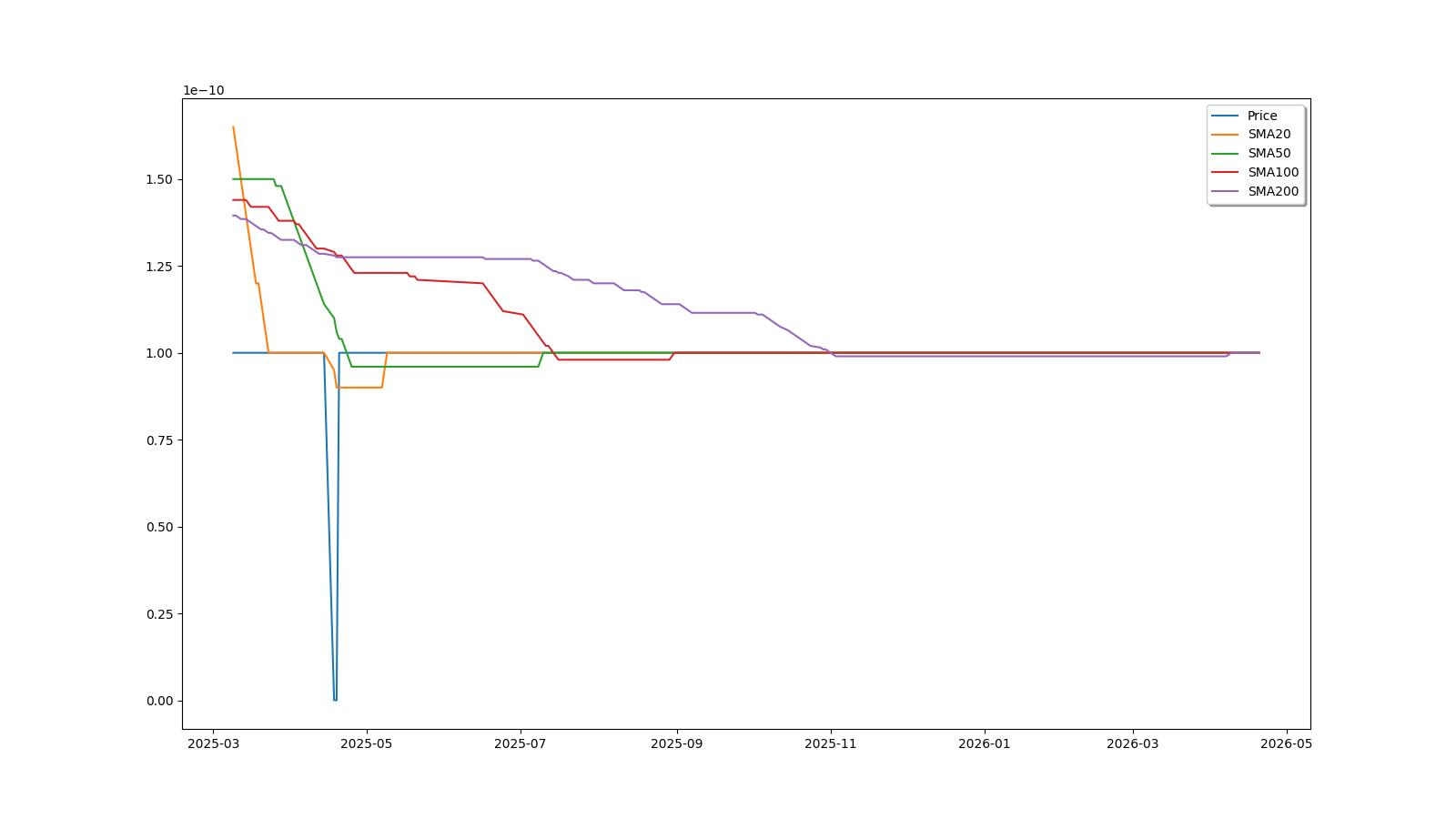 Mainstream For The Underground Simple Moving Averages