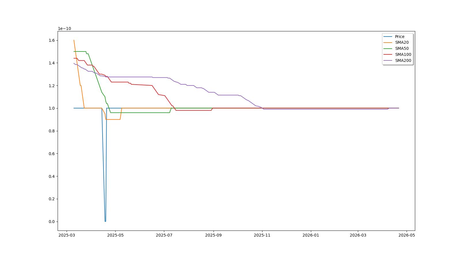 Mainstream For The Underground Simple Moving Averages
