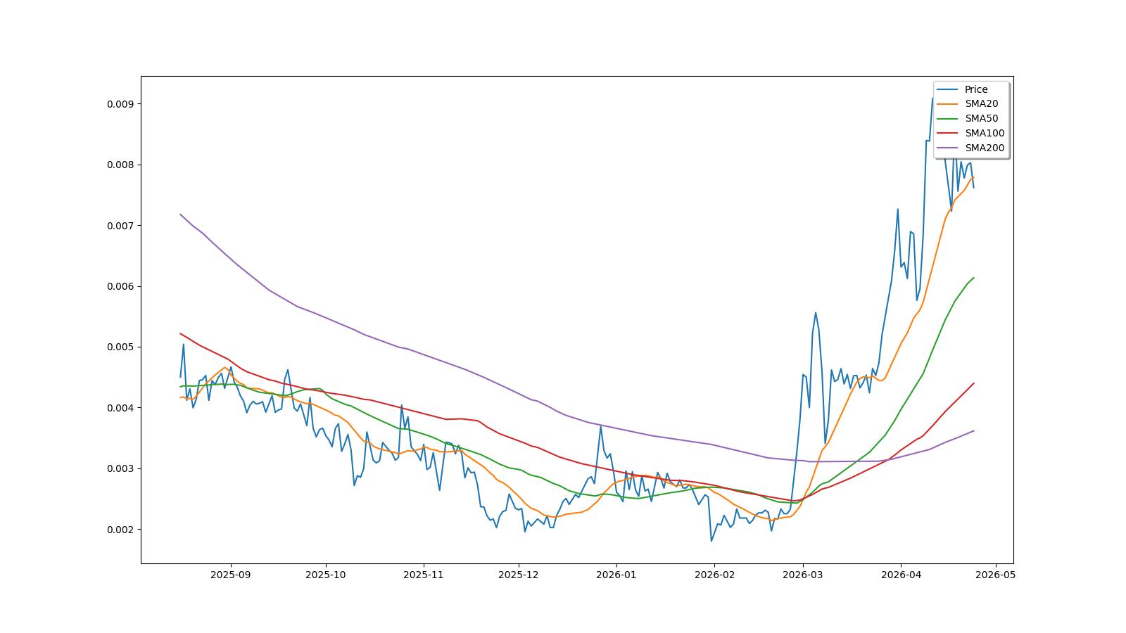 Majo Simple Moving Averages