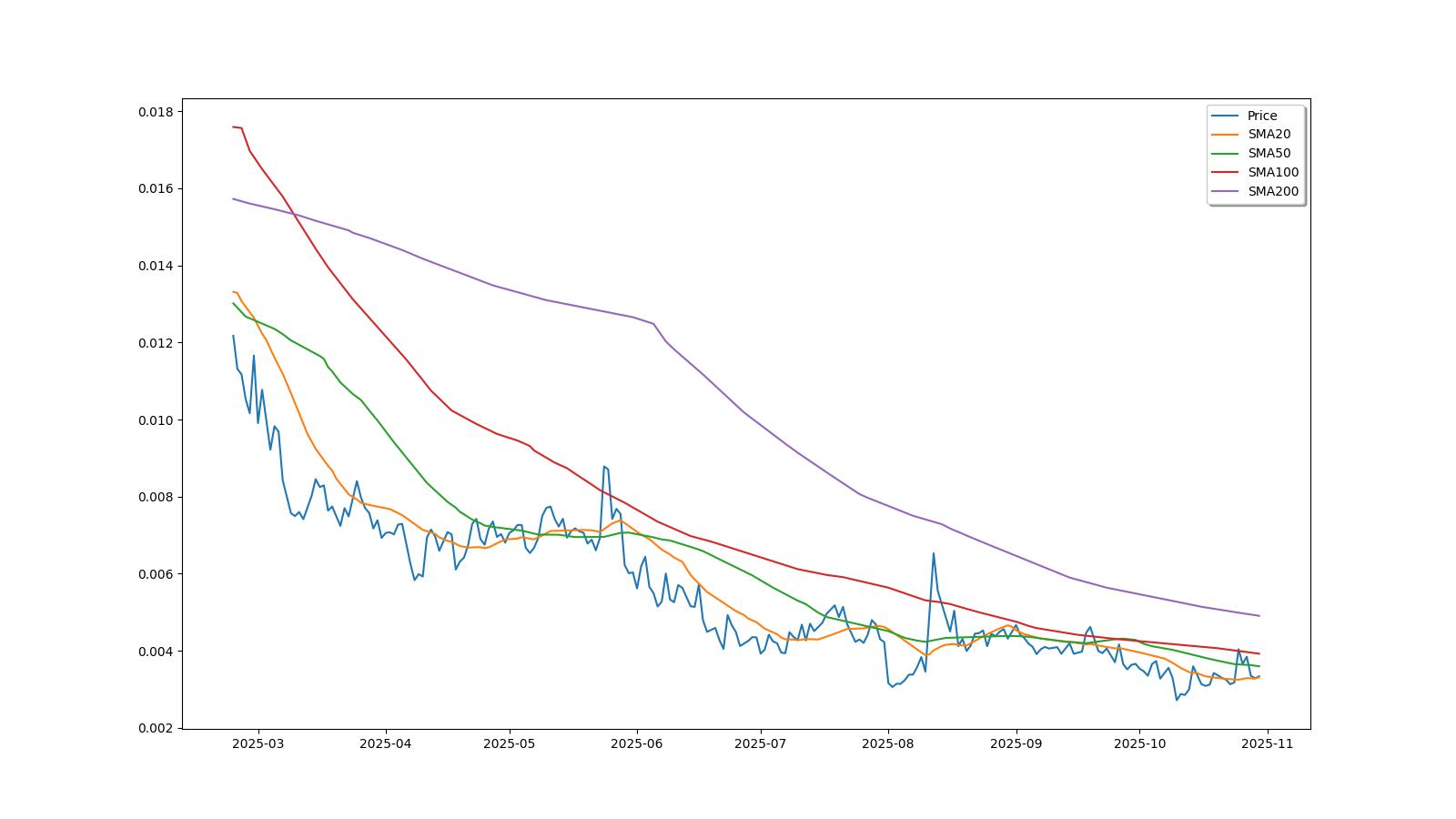 Majo Simple Moving Averages