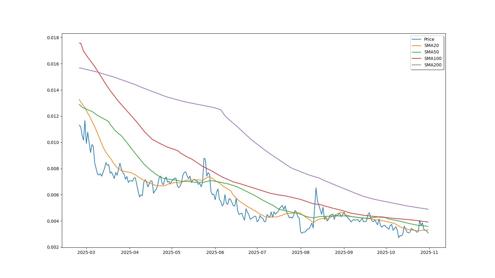 Majo Simple Moving Averages