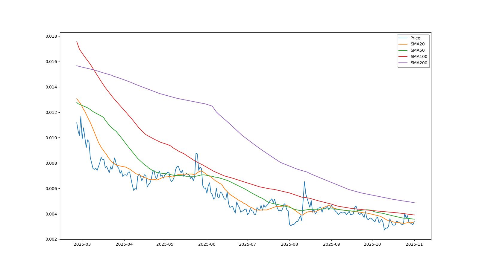 Majo Simple Moving Averages