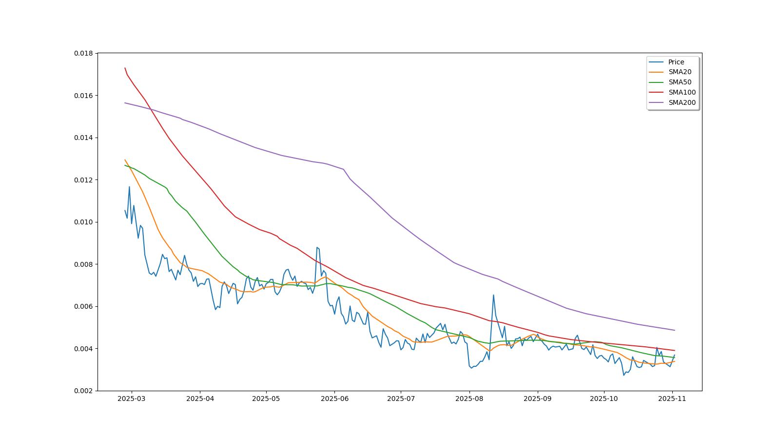 Majo Simple Moving Averages