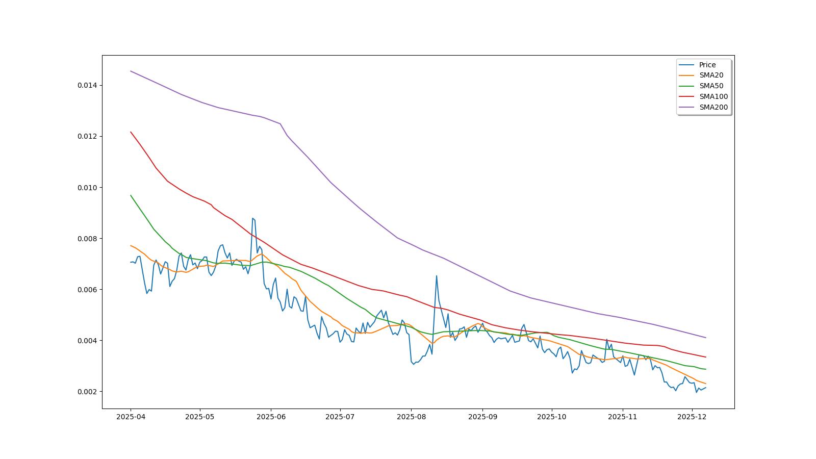 Majo Simple Moving Averages