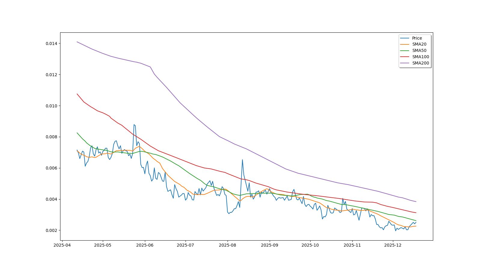 Majo Simple Moving Averages
