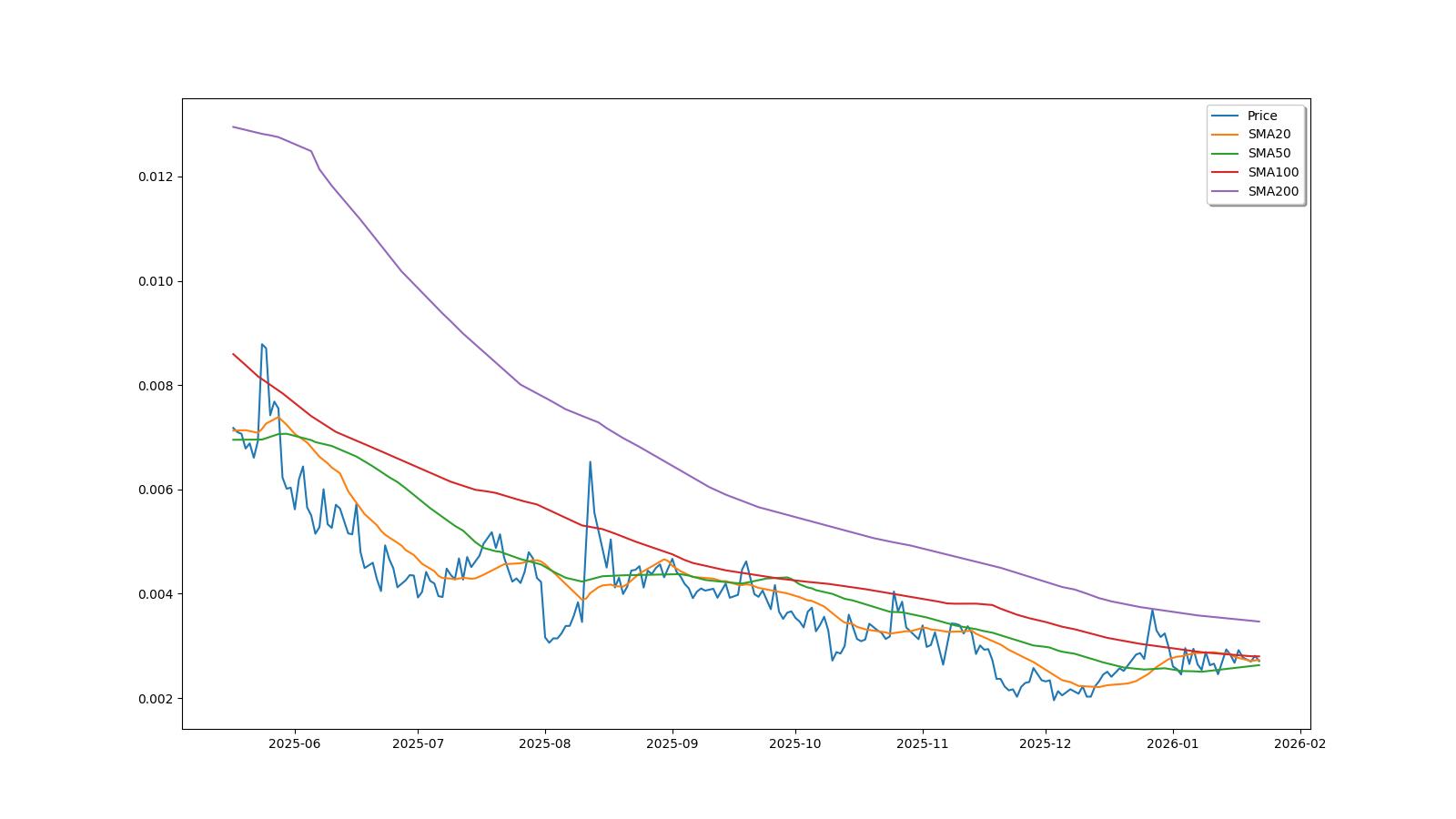 Majo Simple Moving Averages