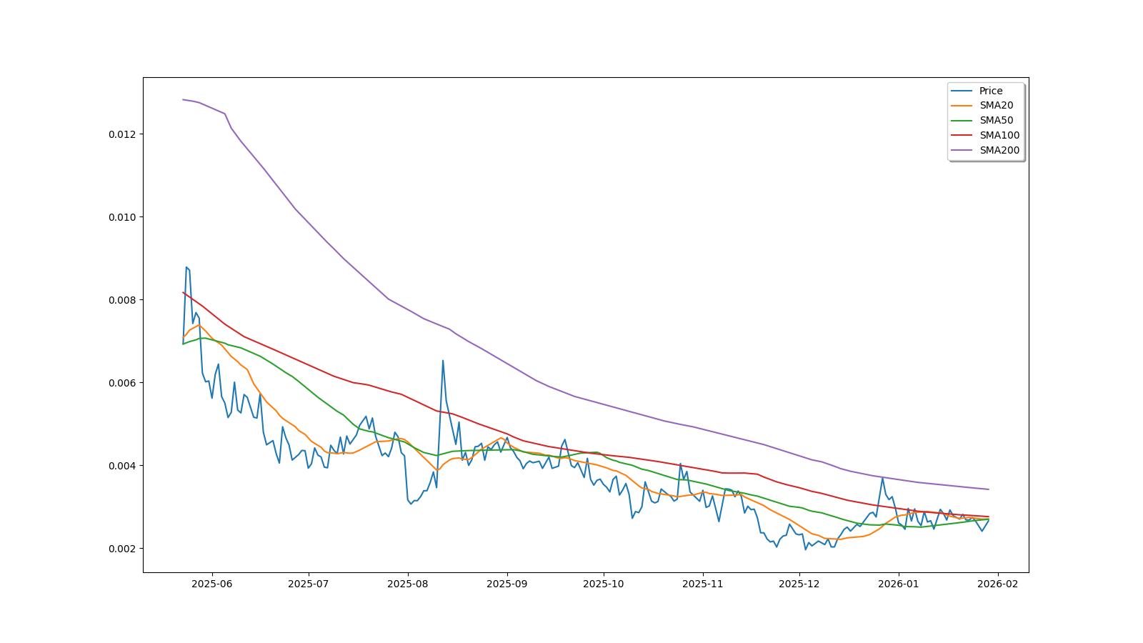 Majo Simple Moving Averages