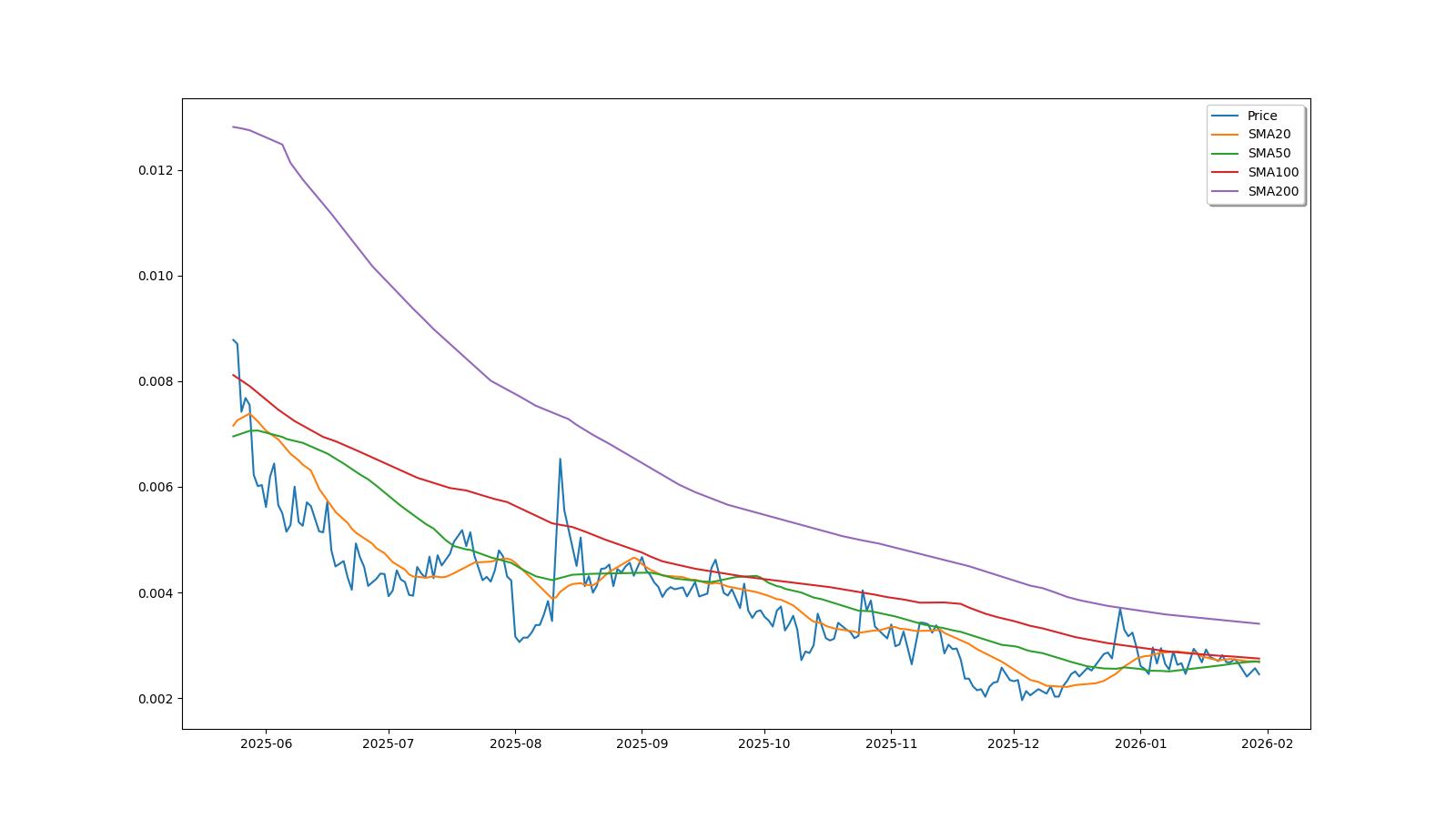 Majo Simple Moving Averages