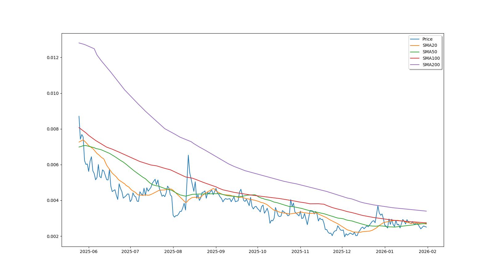 Majo Simple Moving Averages