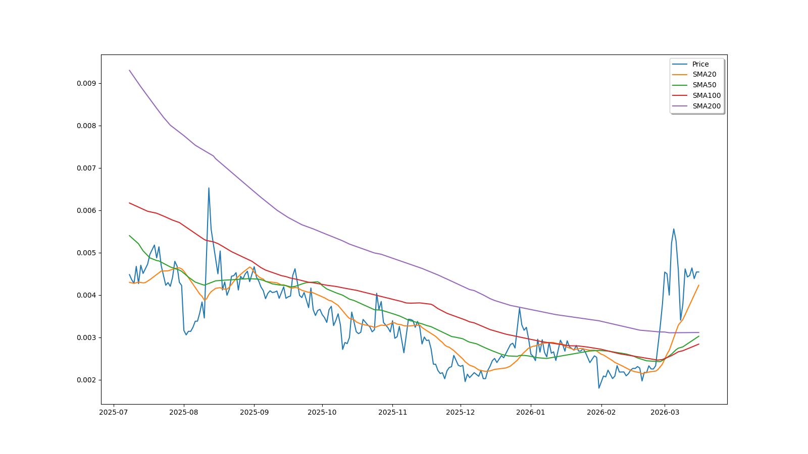 Majo Simple Moving Averages