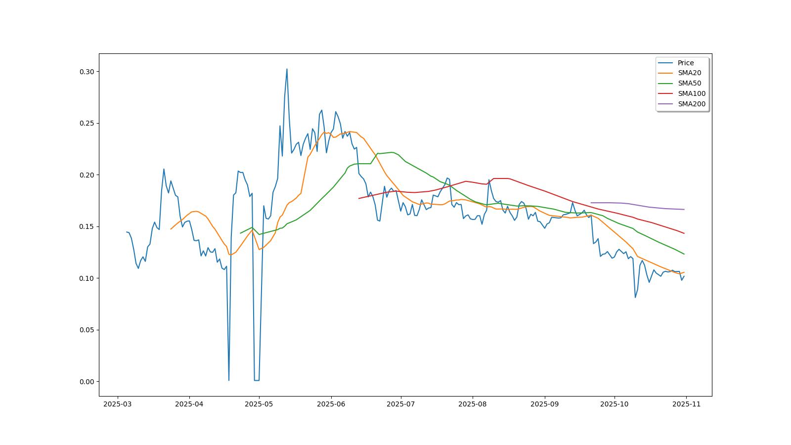 Major Frog Simple Moving Averages