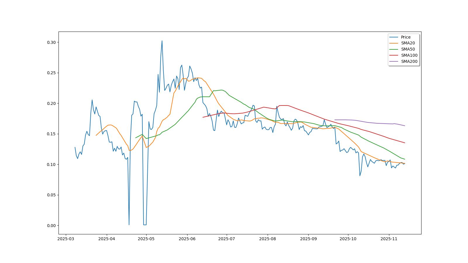 Major Frog Simple Moving Averages