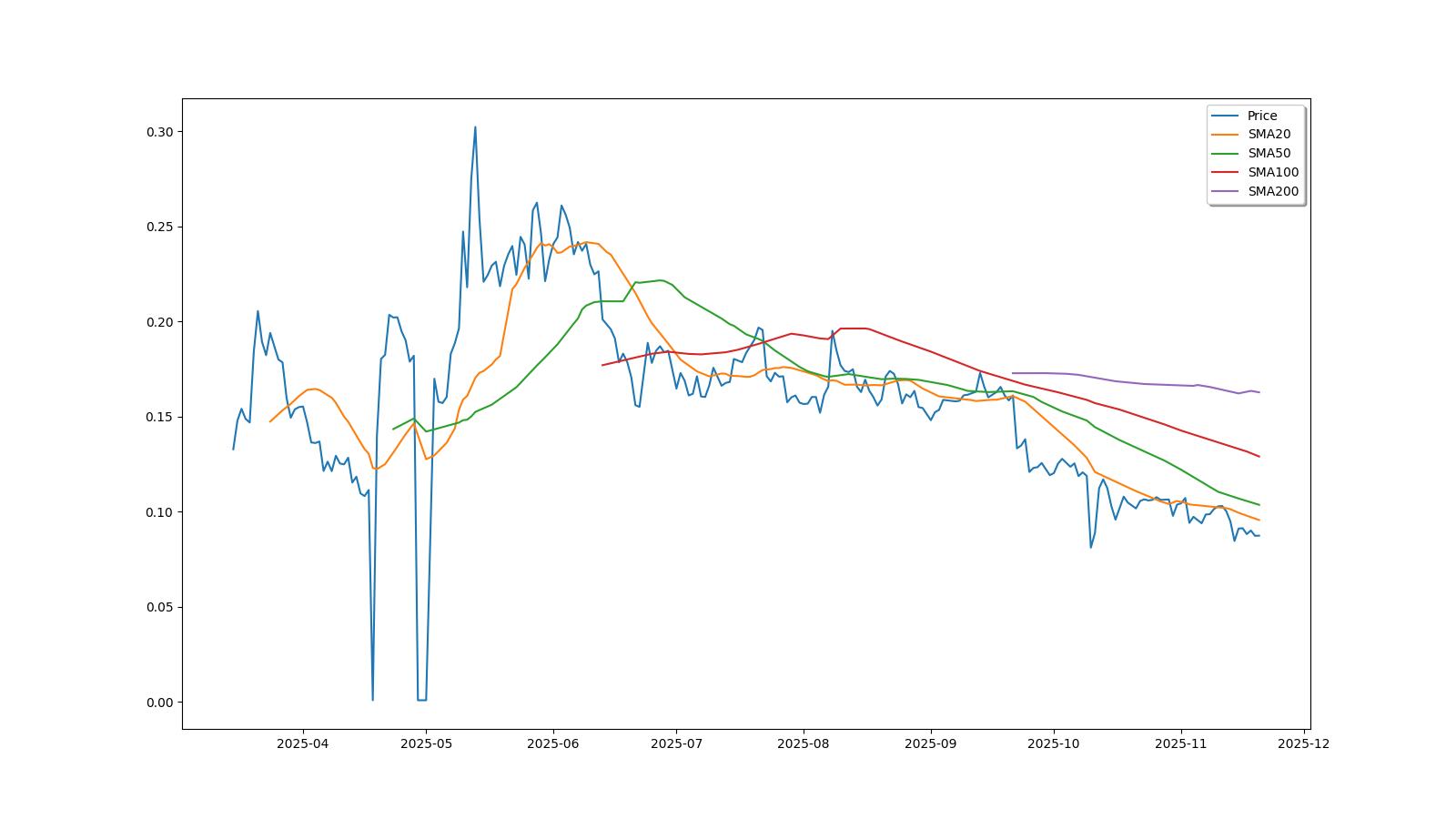 Major Frog Simple Moving Averages