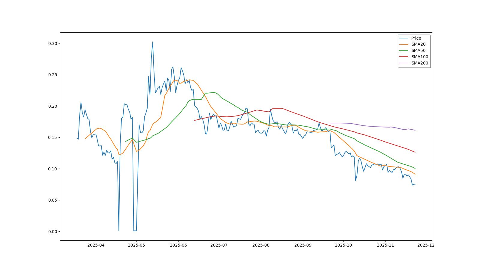 Major Frog Simple Moving Averages