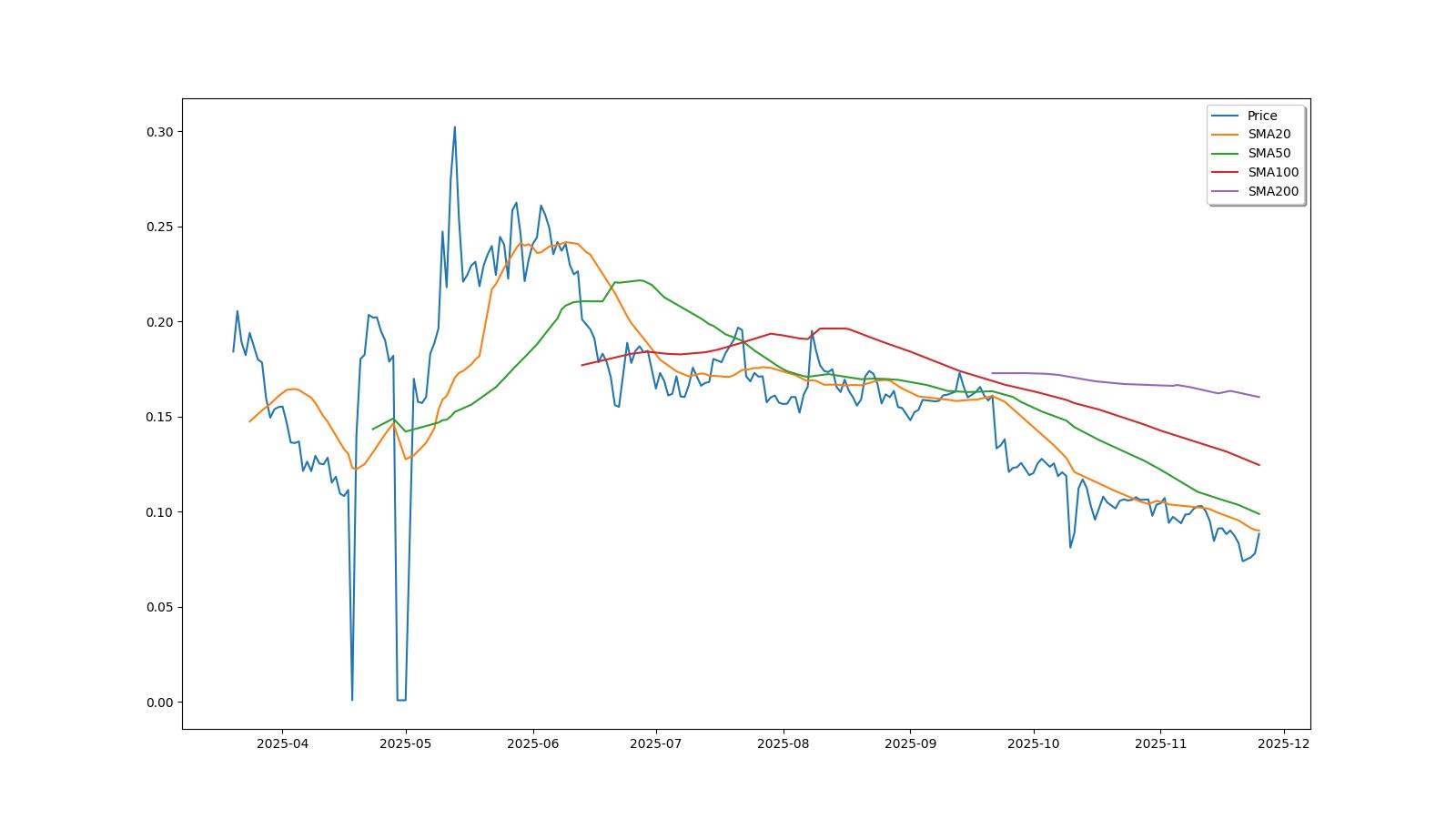Major Frog Simple Moving Averages