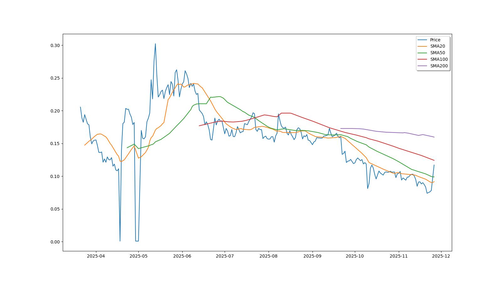 Major Frog Simple Moving Averages