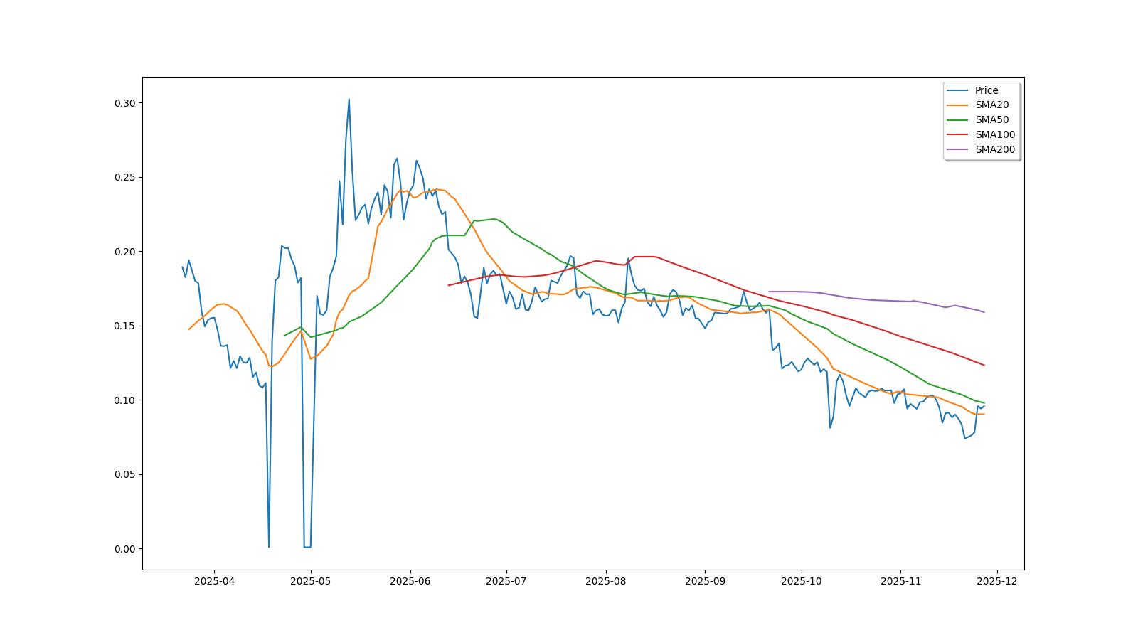 Major Frog Simple Moving Averages