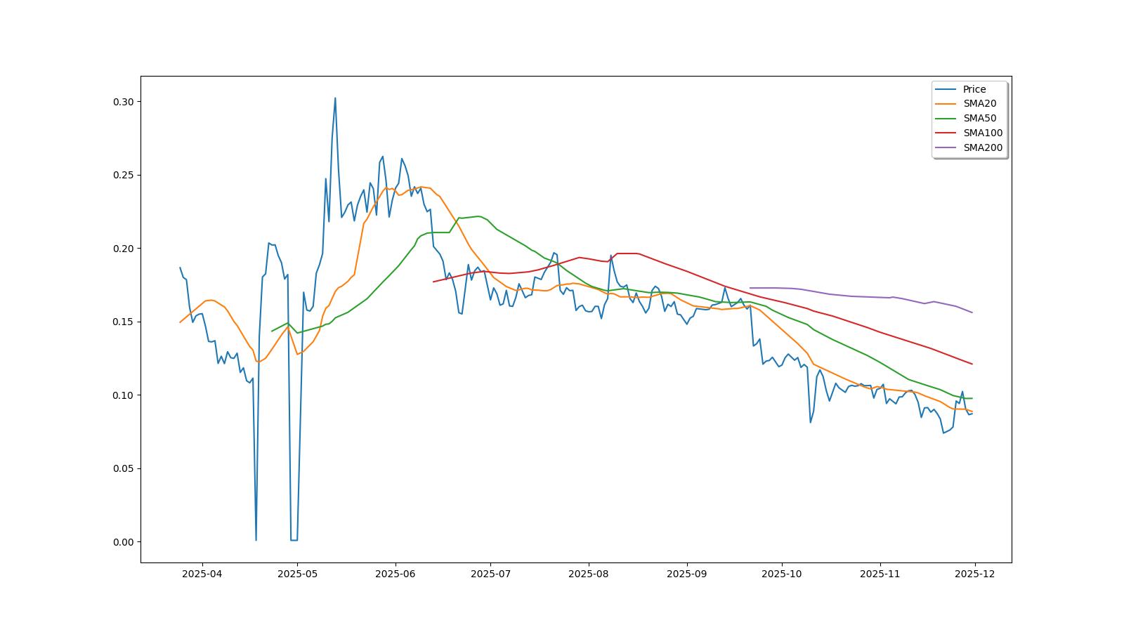 Major Frog Simple Moving Averages