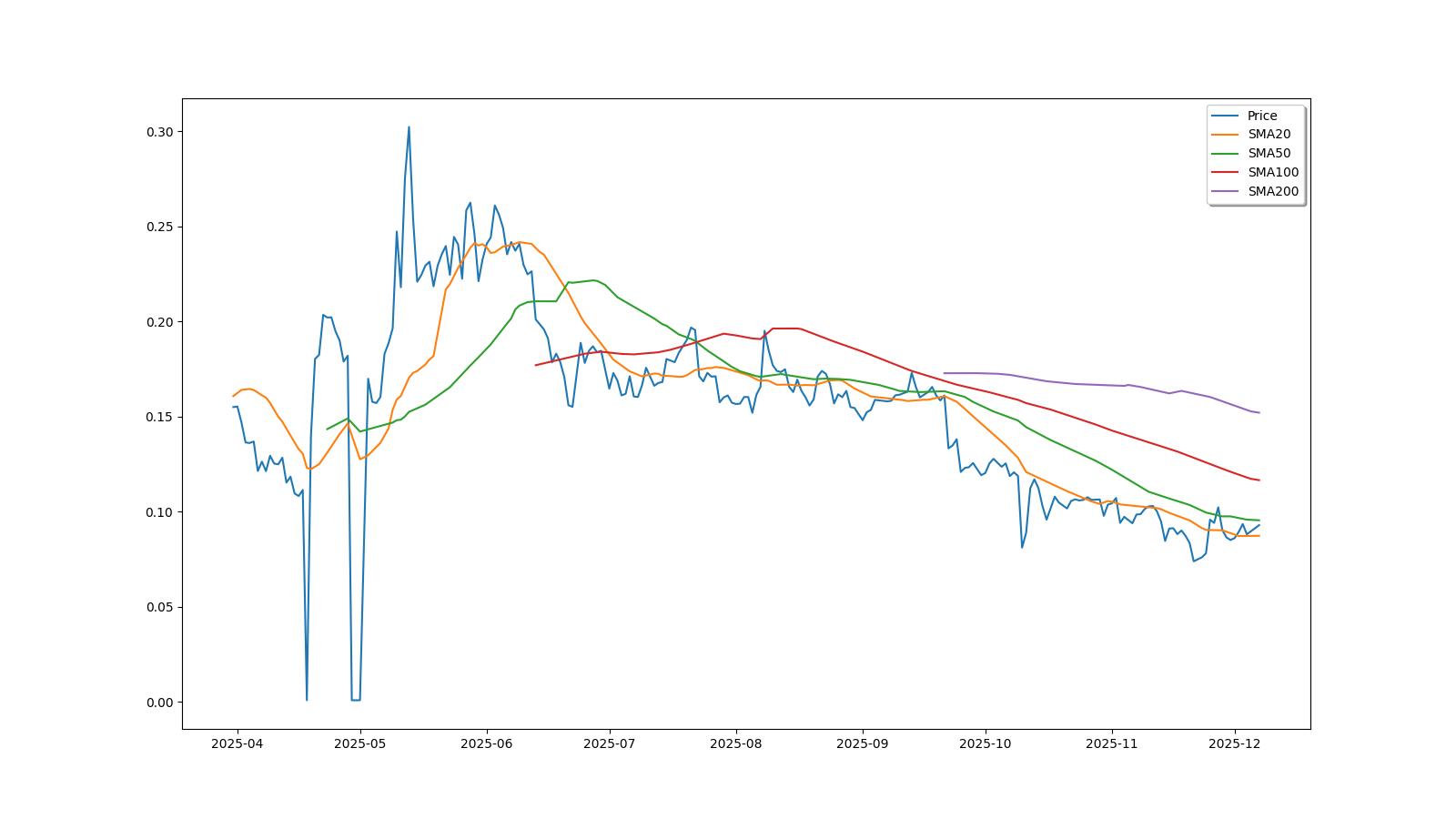 Major Frog Simple Moving Averages