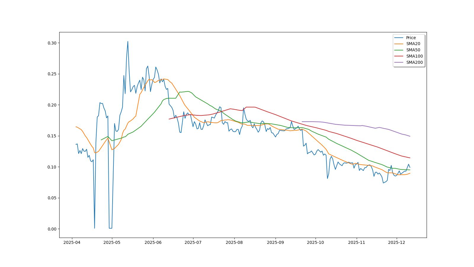 Major Frog Simple Moving Averages
