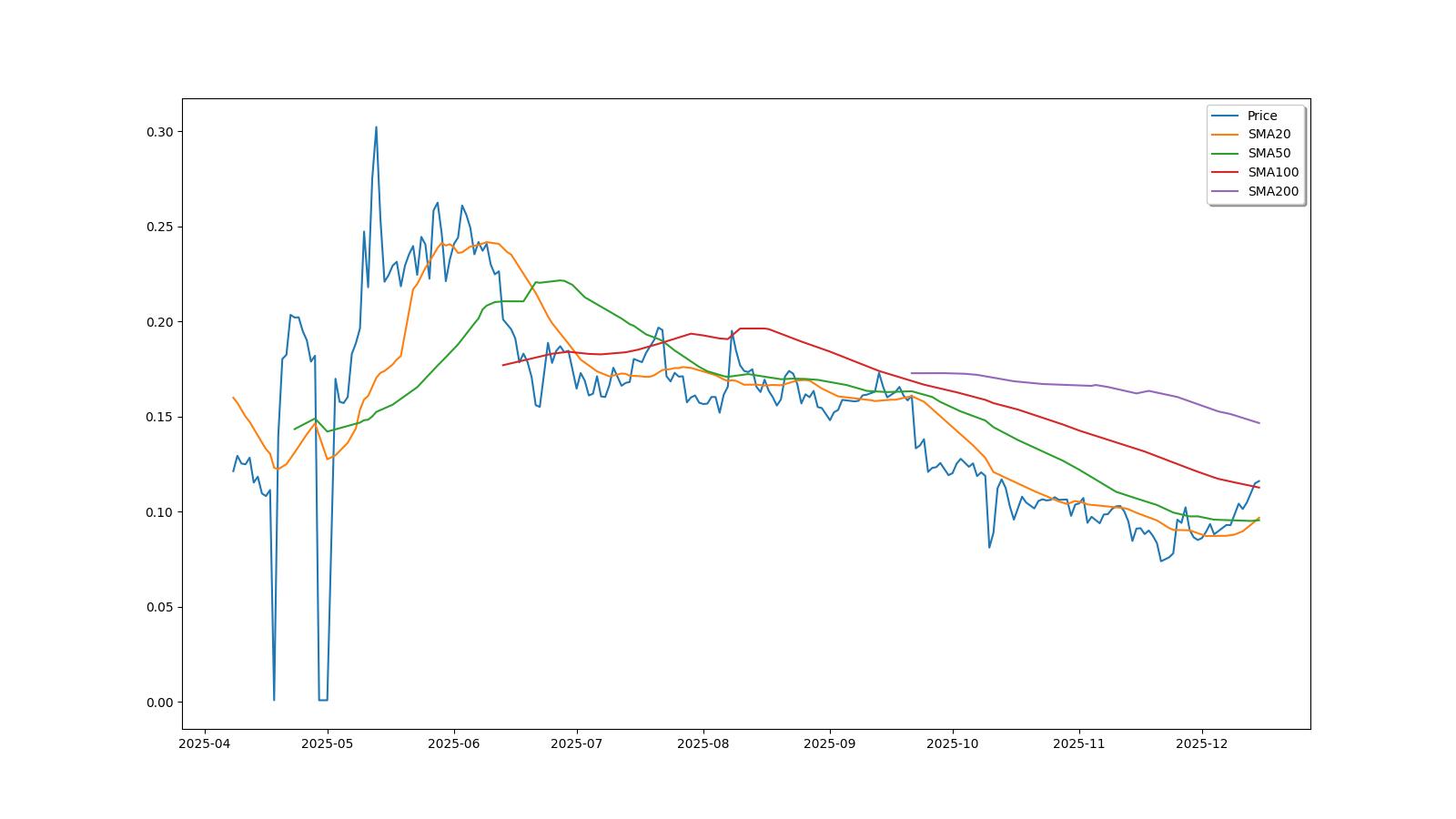 Major Frog Simple Moving Averages