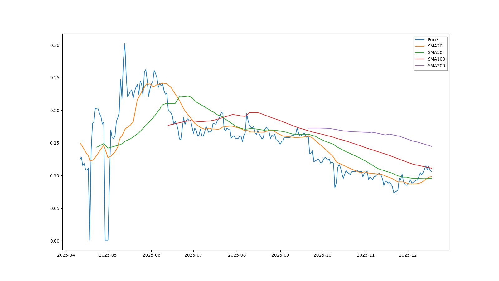 Major Frog Simple Moving Averages