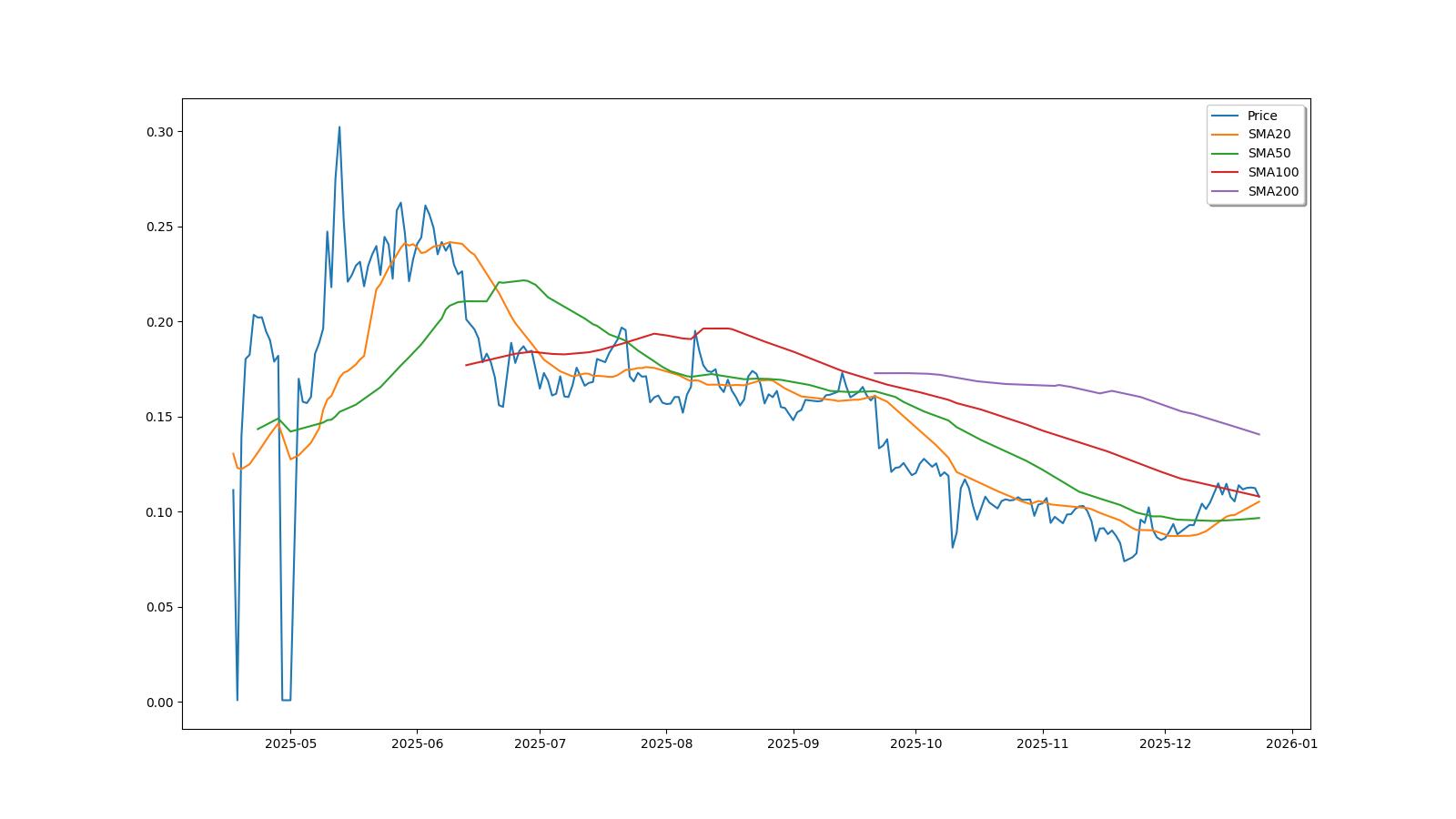 Major Frog Simple Moving Averages
