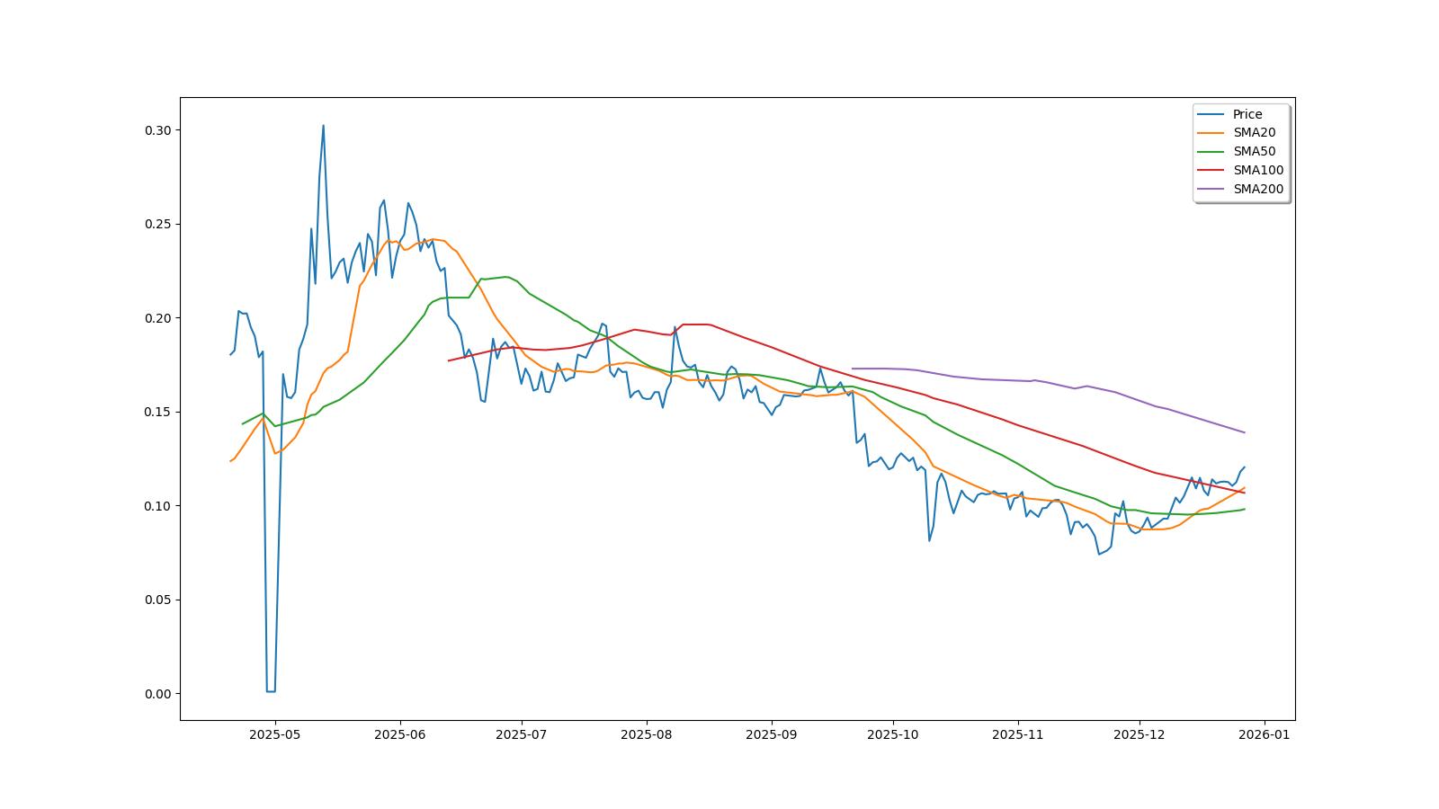 Major Frog Simple Moving Averages