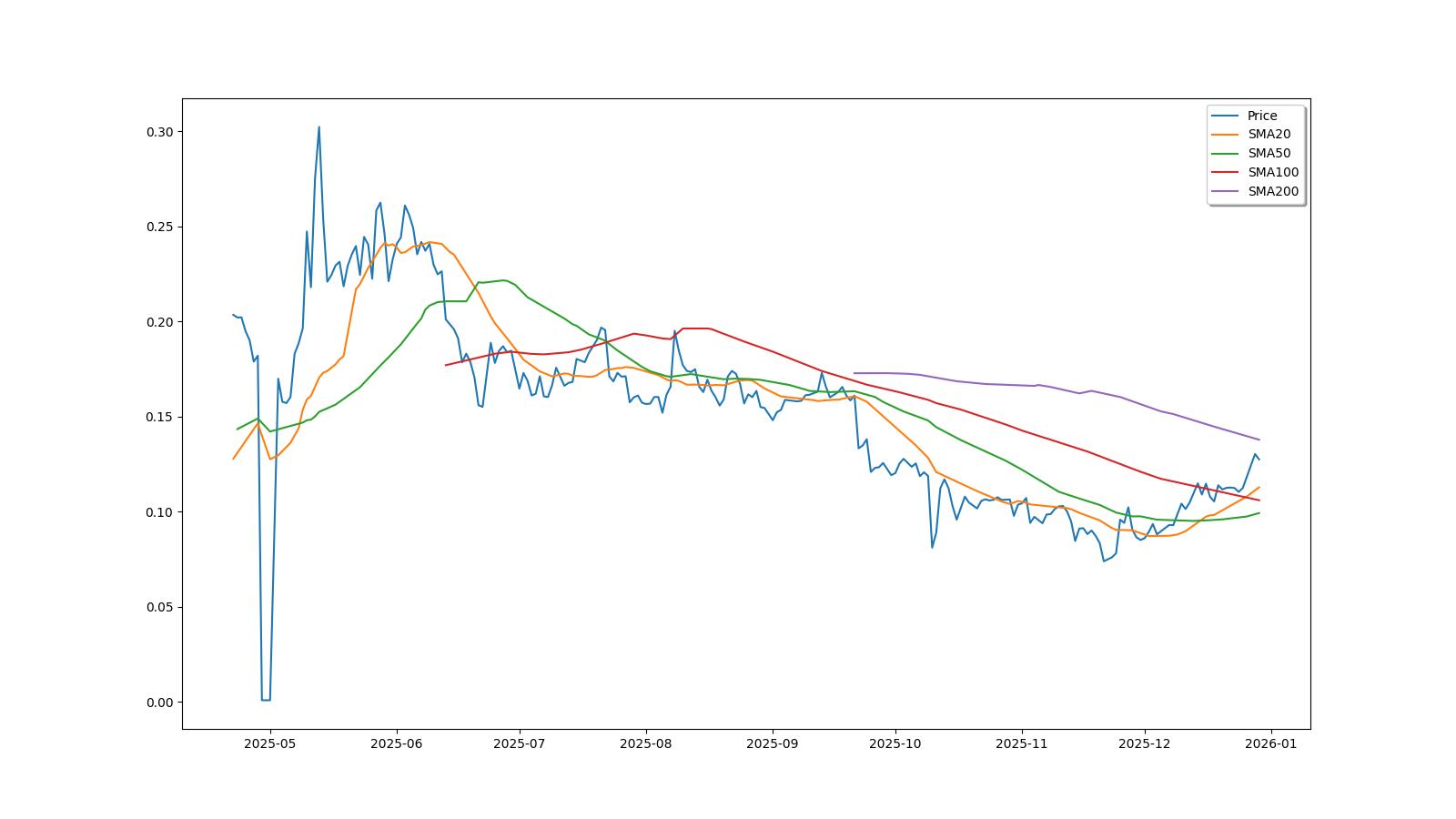 Major Frog Simple Moving Averages