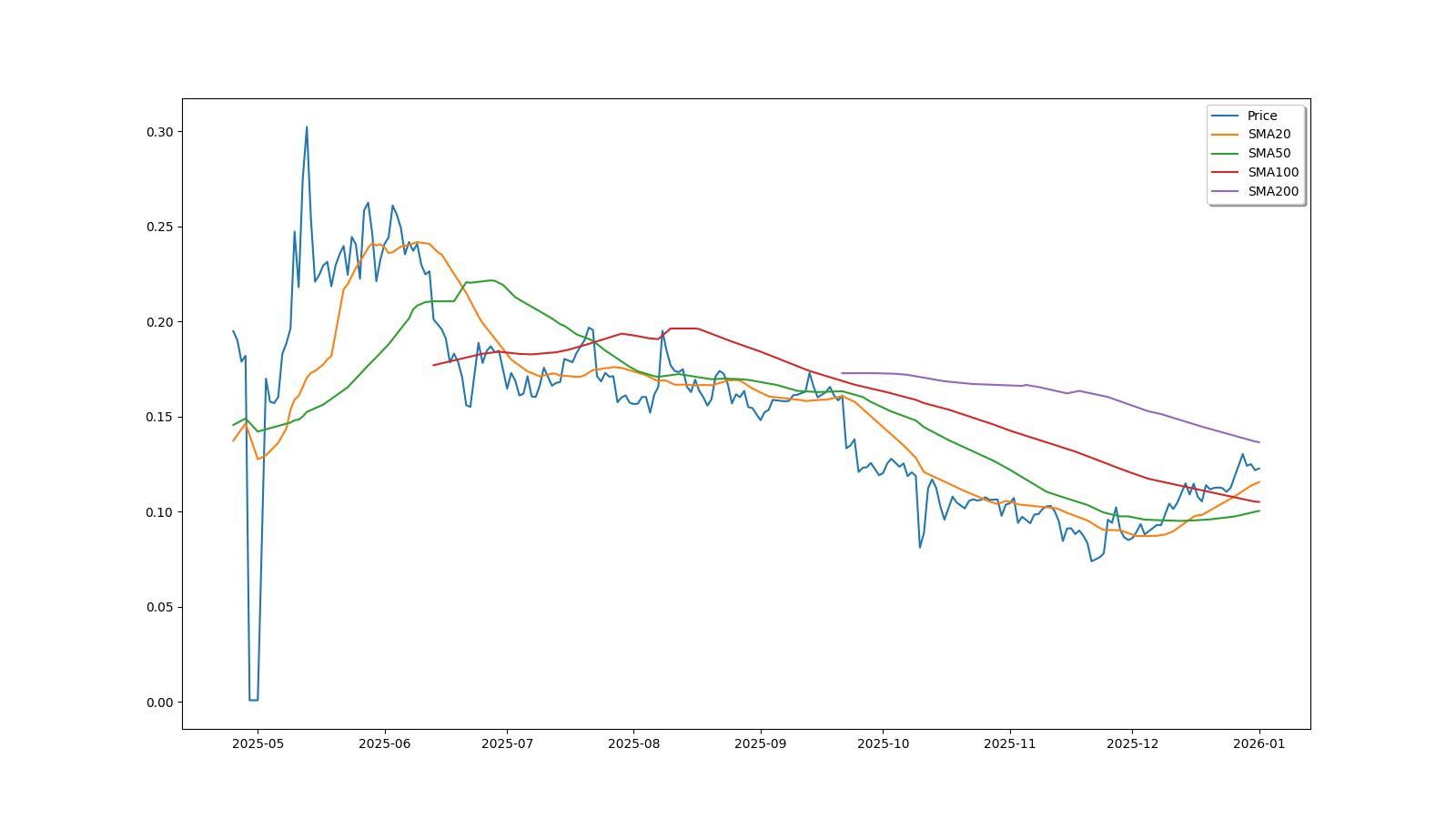 Major Frog Simple Moving Averages