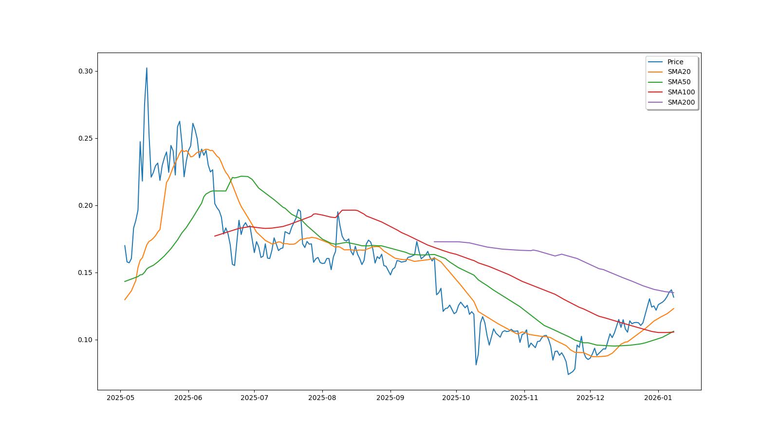 Major Frog Simple Moving Averages