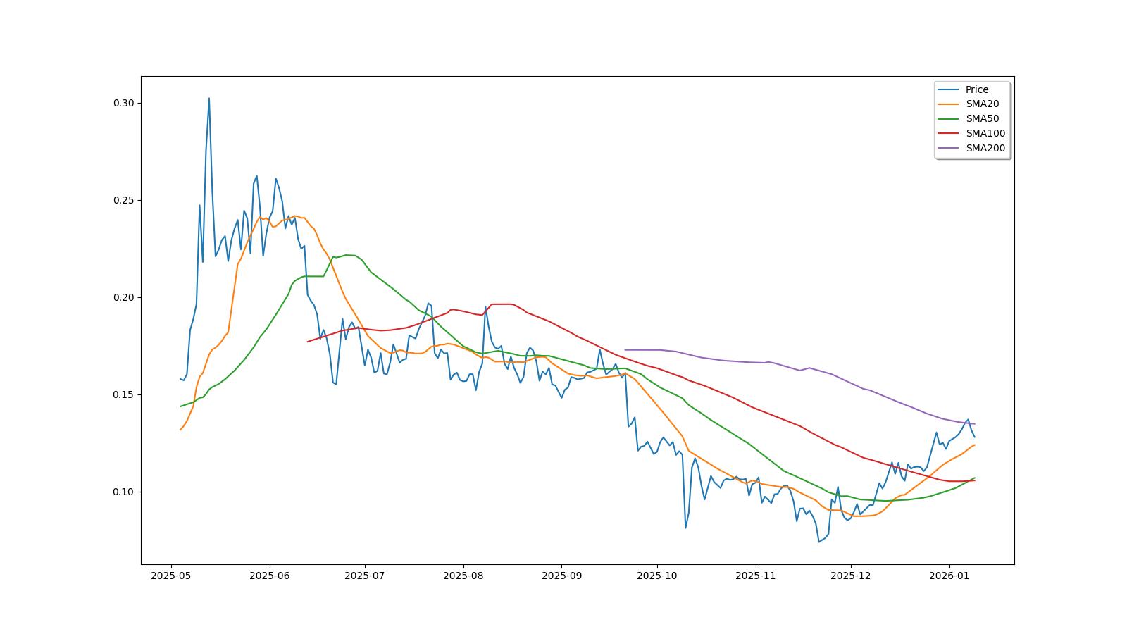 Major Frog Simple Moving Averages