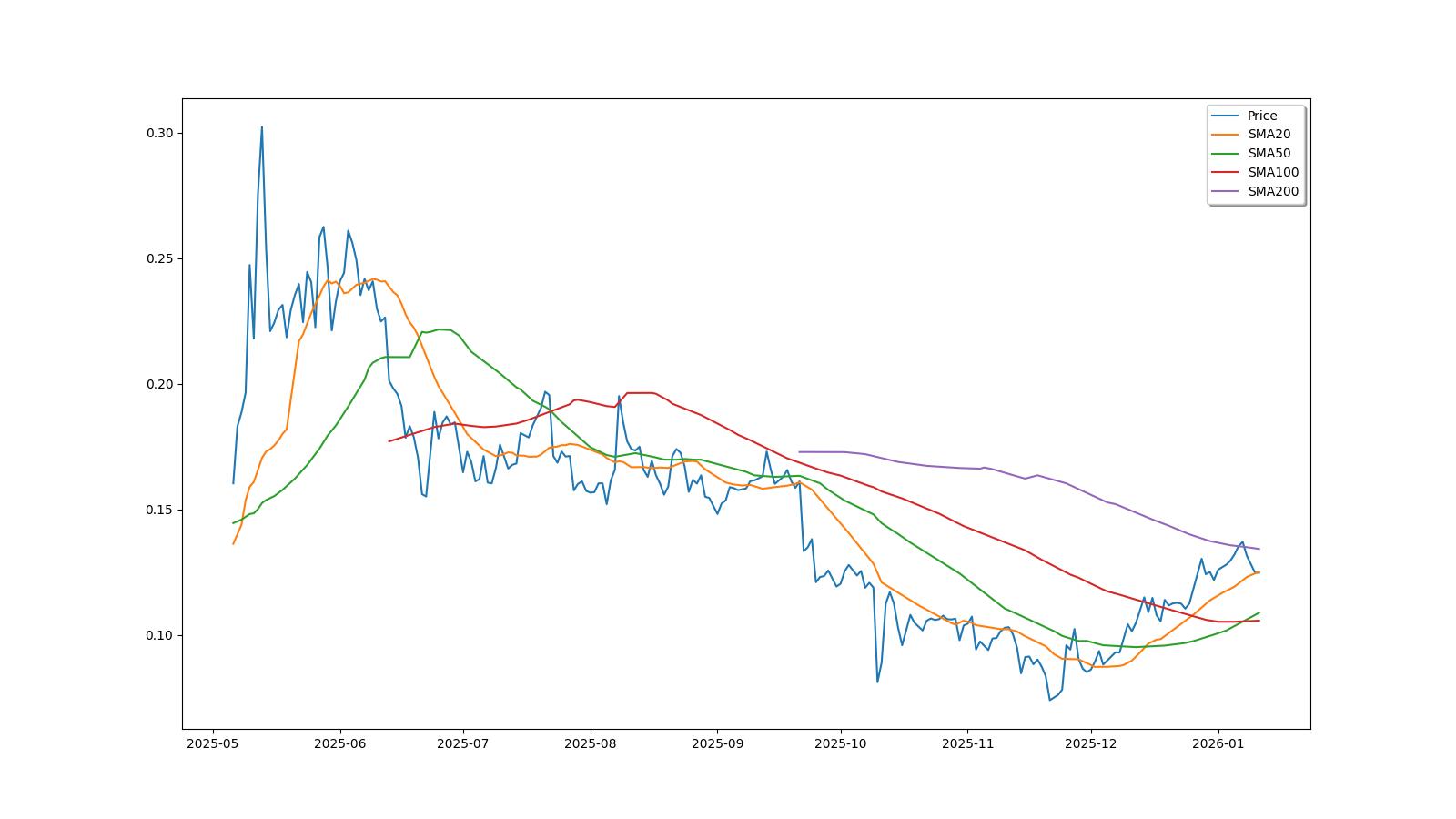 Major Frog Simple Moving Averages