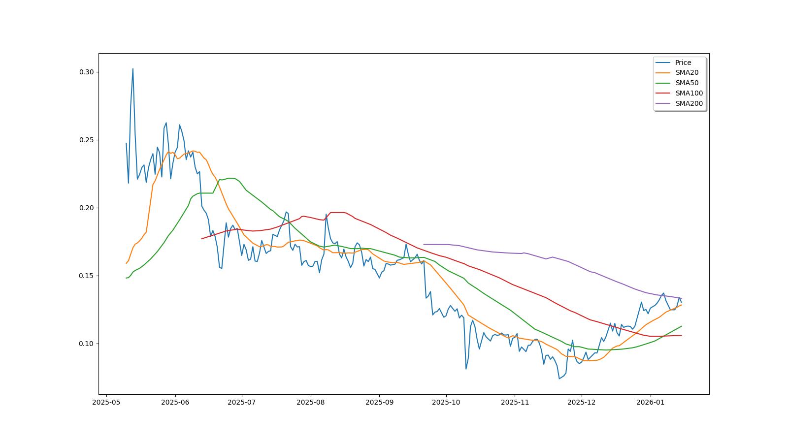 Major Frog Simple Moving Averages