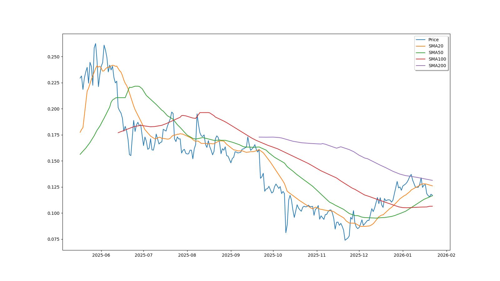 Major Frog Simple Moving Averages