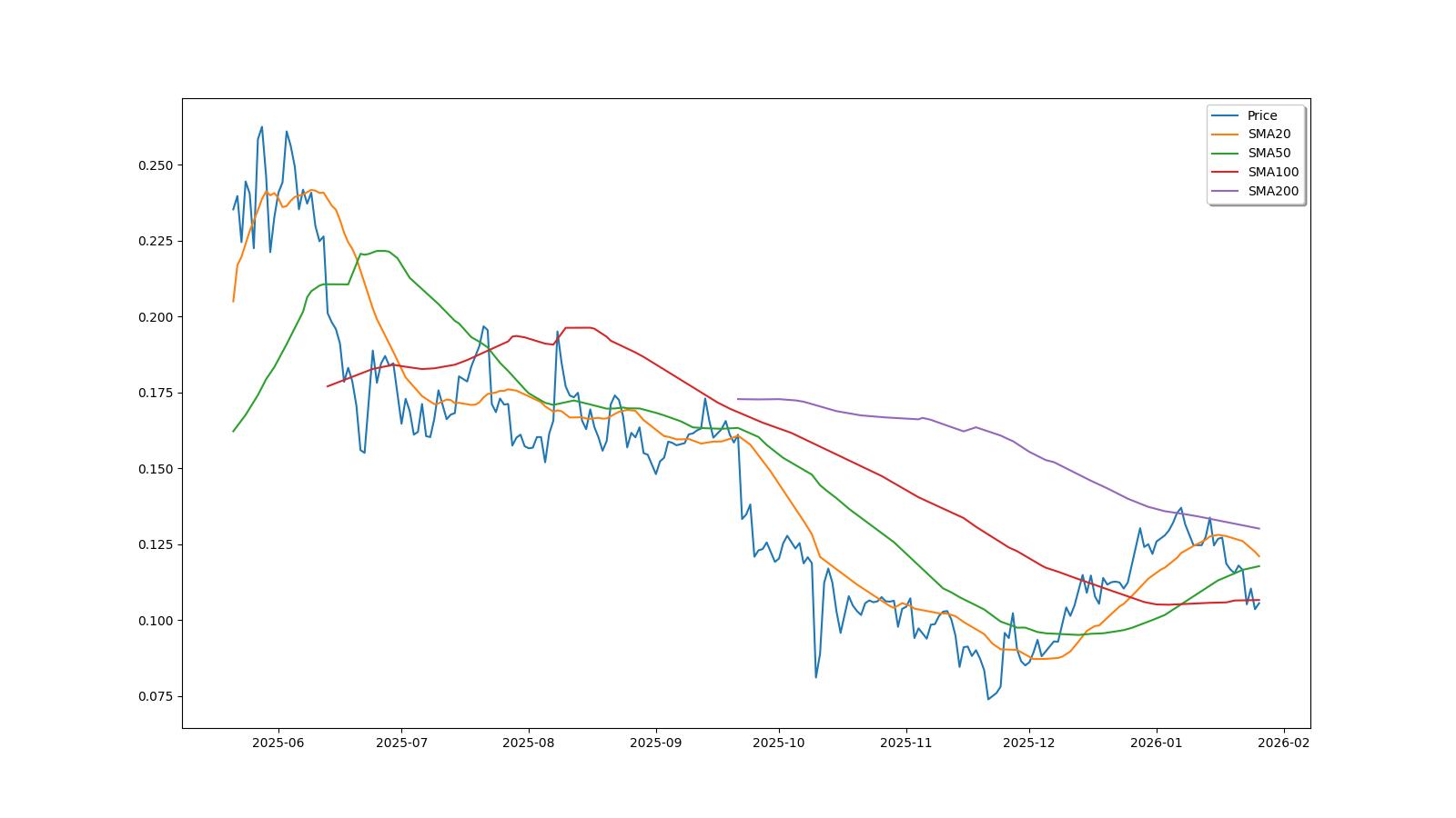 Major Frog Simple Moving Averages