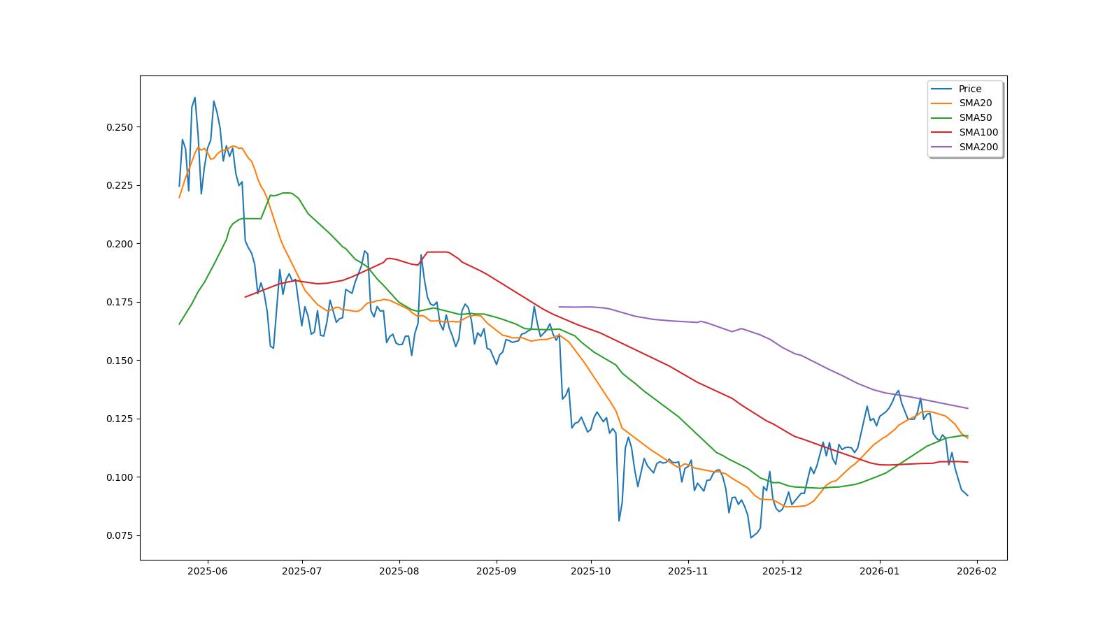 Major Frog Simple Moving Averages