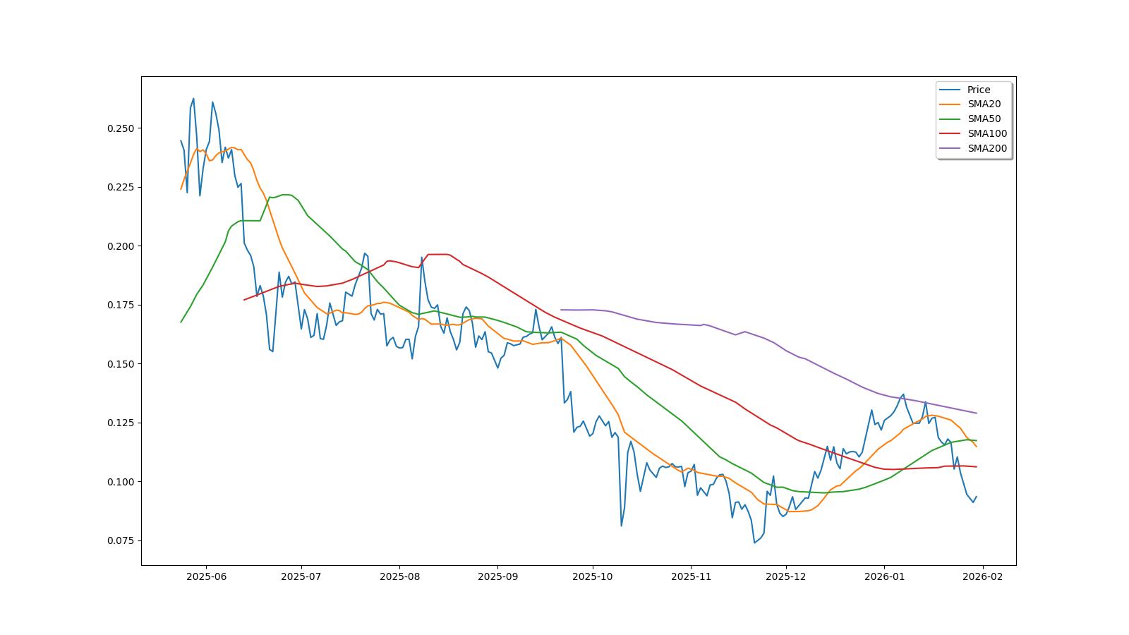 Major Frog Simple Moving Averages