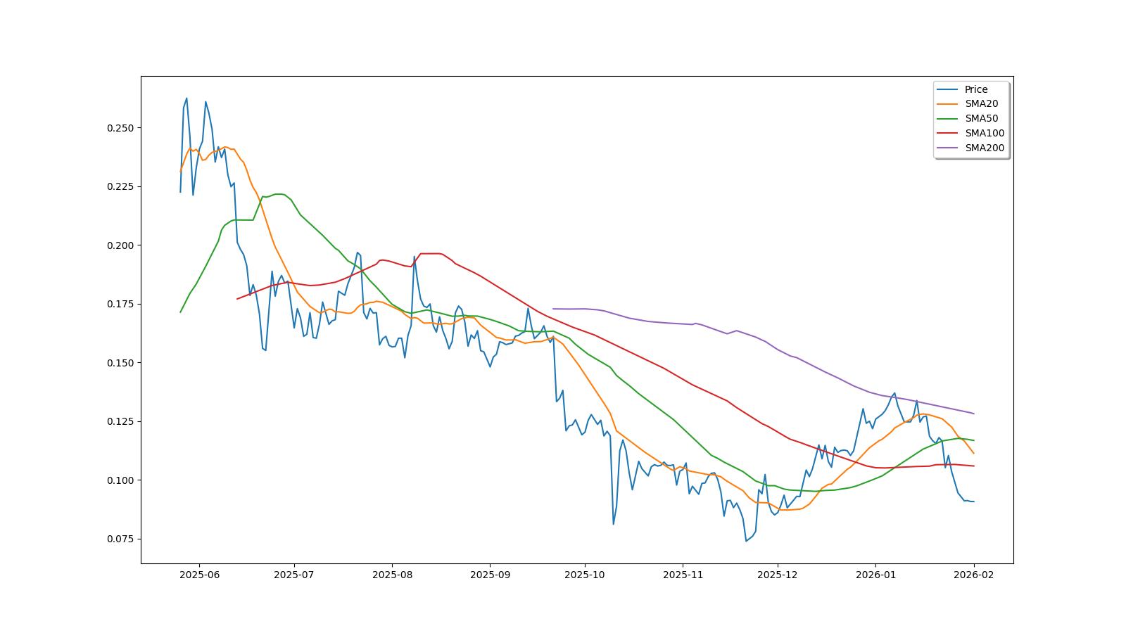 Major Frog Simple Moving Averages