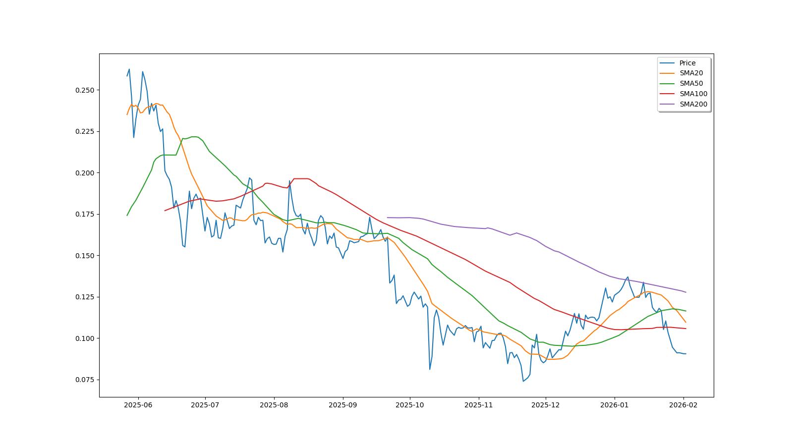 Major Frog Simple Moving Averages