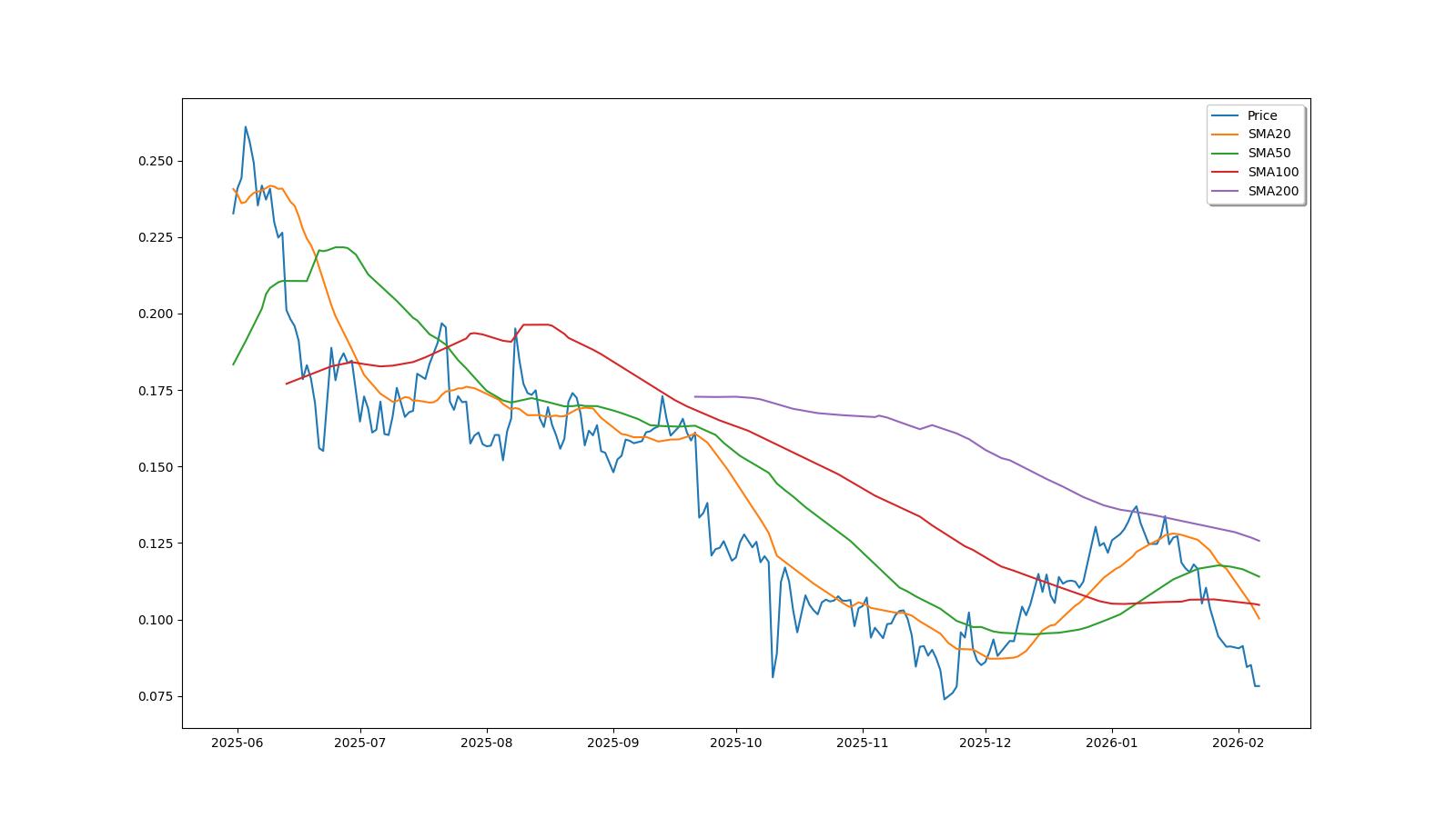 Major Frog Simple Moving Averages