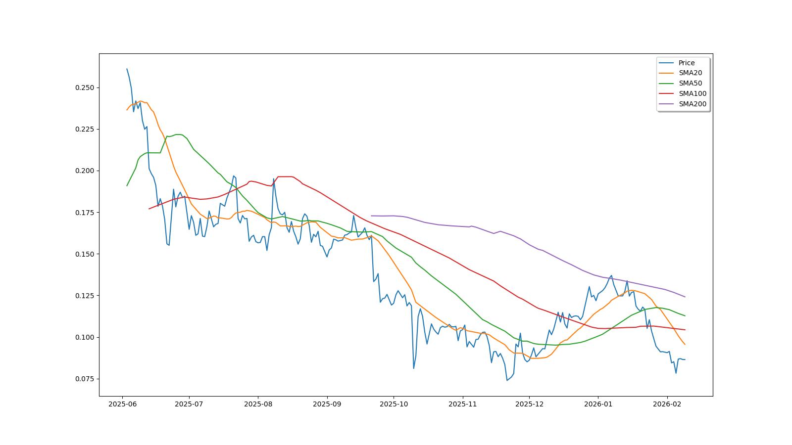 Major Frog Simple Moving Averages